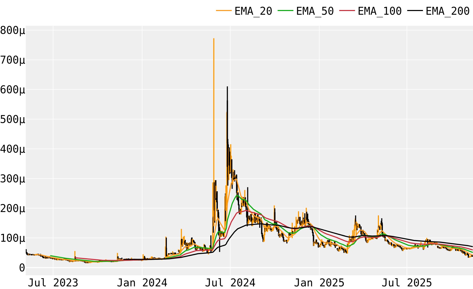 AssangeDAO JUSTICE Exponential moving averages