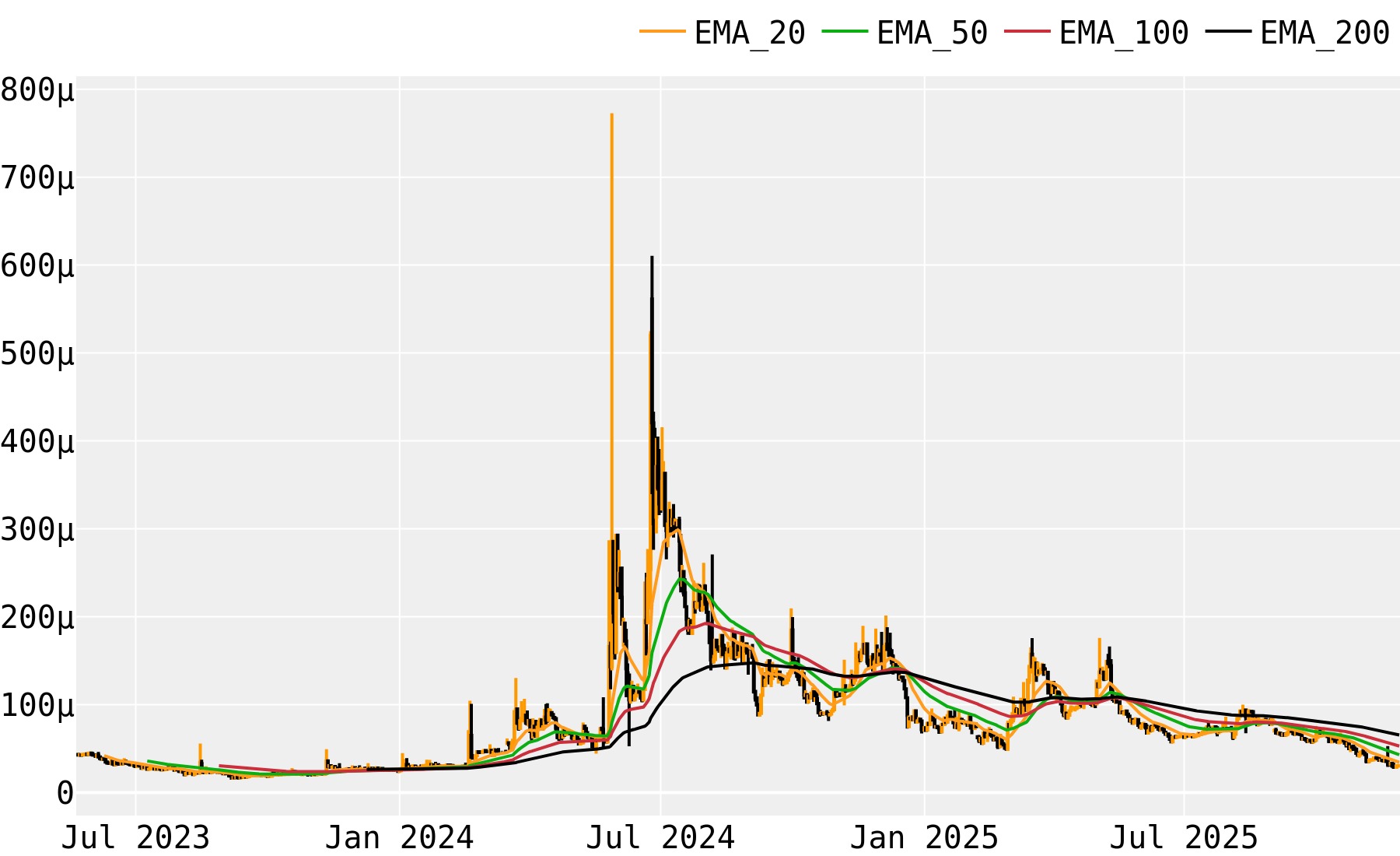 AssangeDAO JUSTICE Exponential moving averages