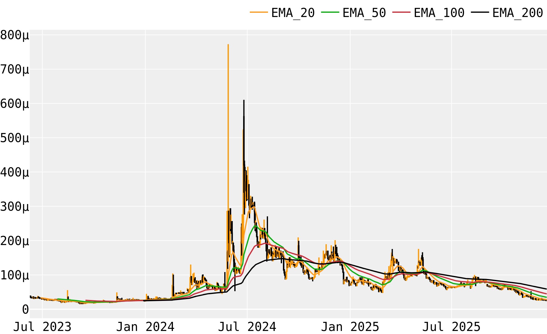 AssangeDAO JUSTICE Экспоненциальные скользящие средние