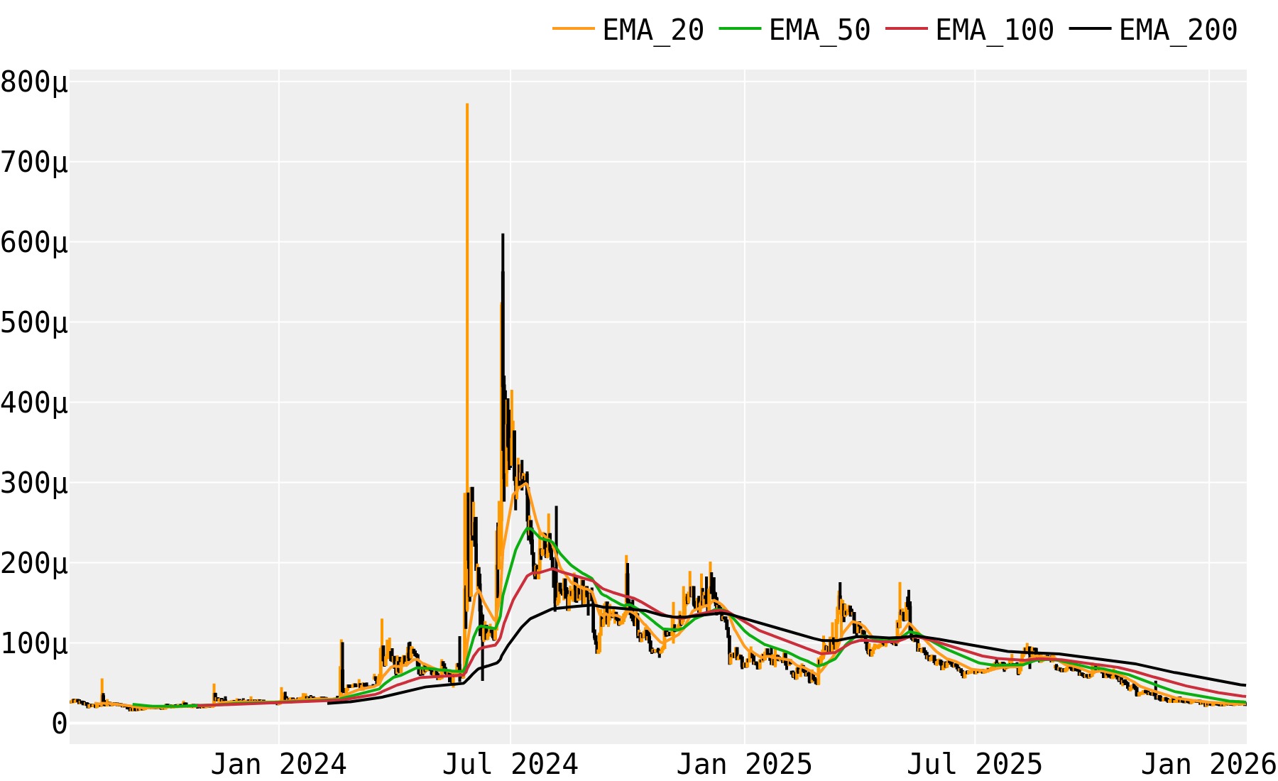 AssangeDAO JUSTICE Экспоненциальные скользящие средние