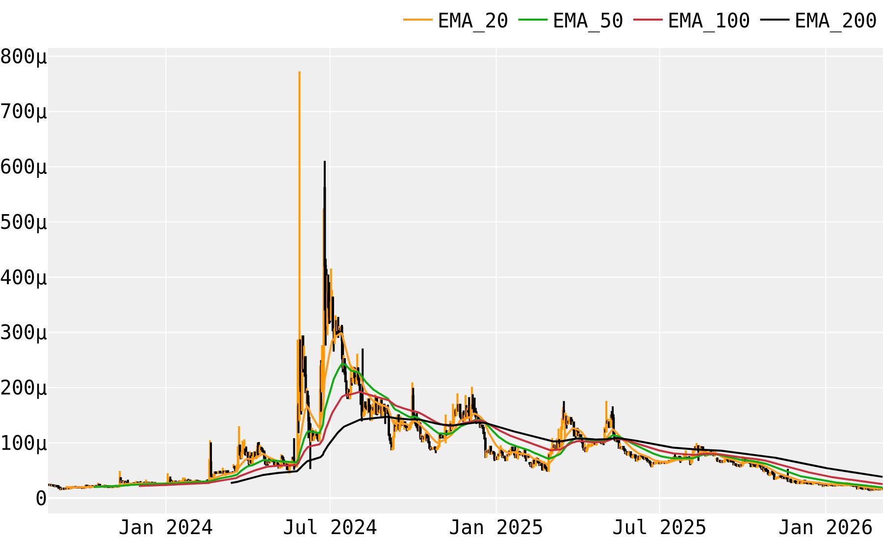 AssangeDAO JUSTICE Экспоненциальные скользящие средние