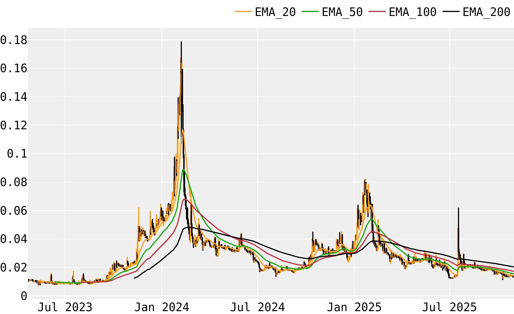 Assemble Protocol ASM Экспоненциальные скользящие средние