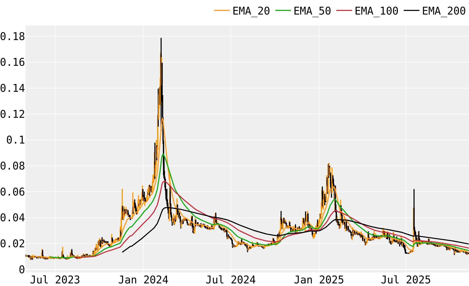 Assemble Protocol ASM Exponential moving averages