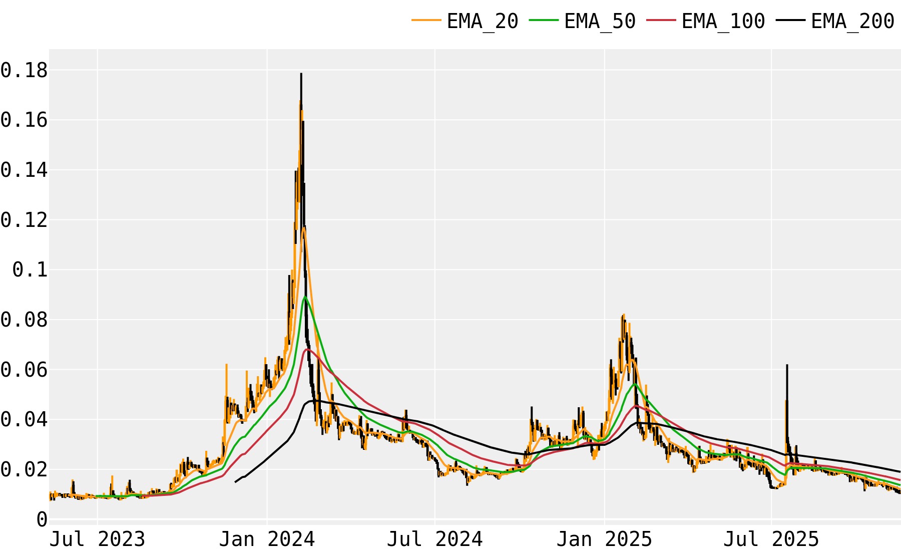 Assemble Protocol ASM Exponential moving averages