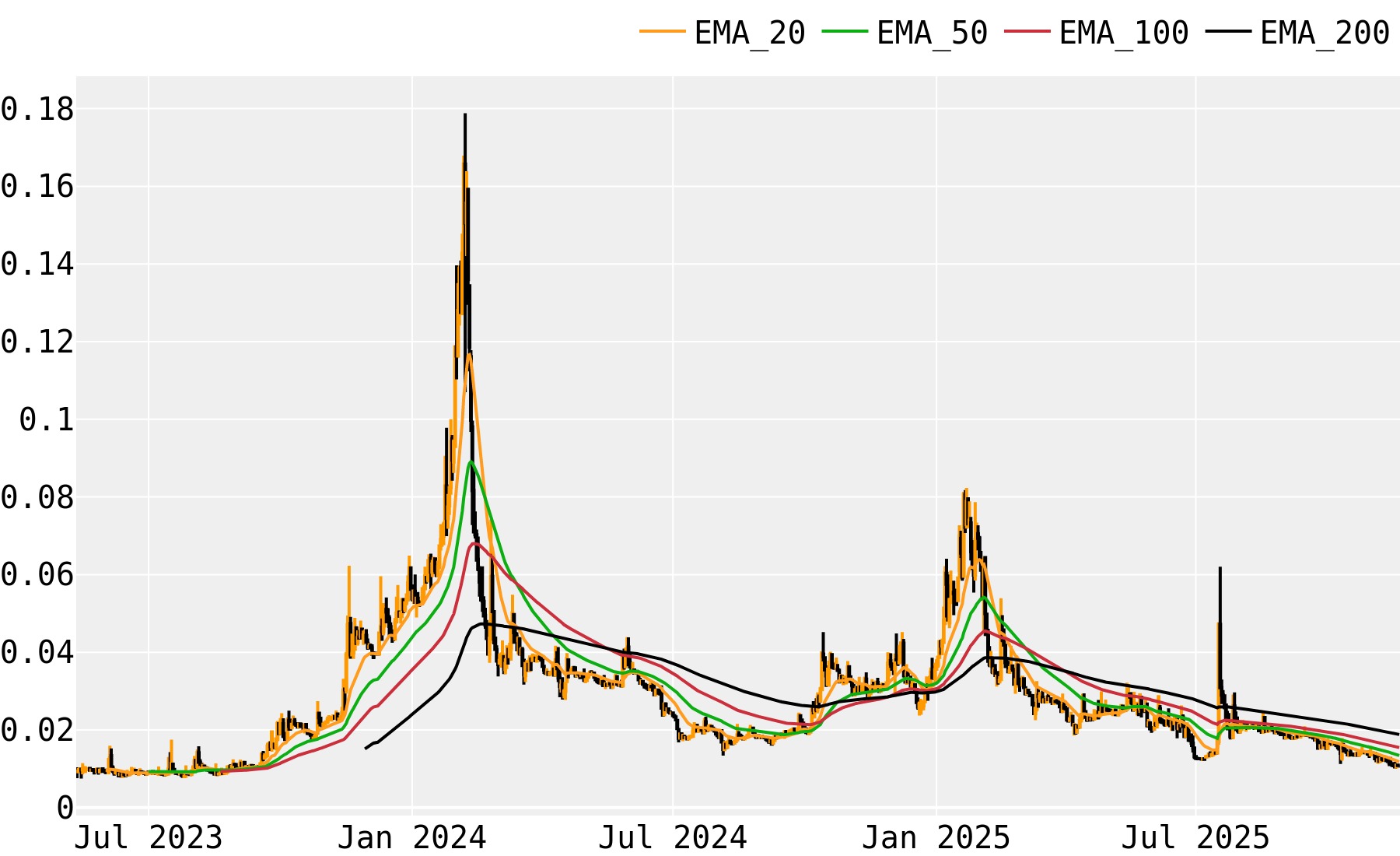 Assemble Protocol ASM Exponential moving averages