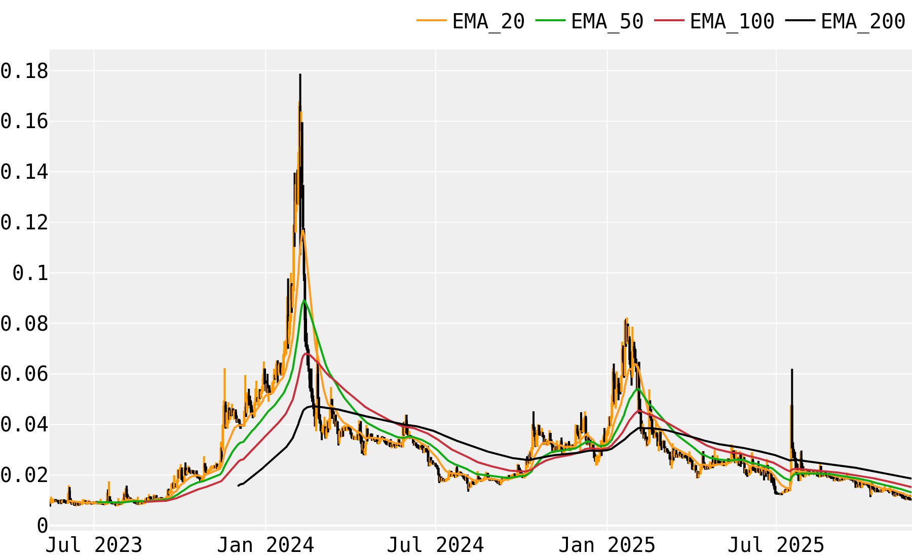 Assemble Protocol ASM Exponential moving averages