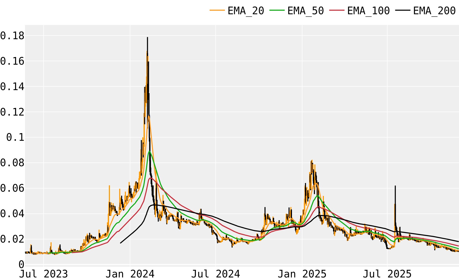 Assemble Protocol ASM Exponential moving averages