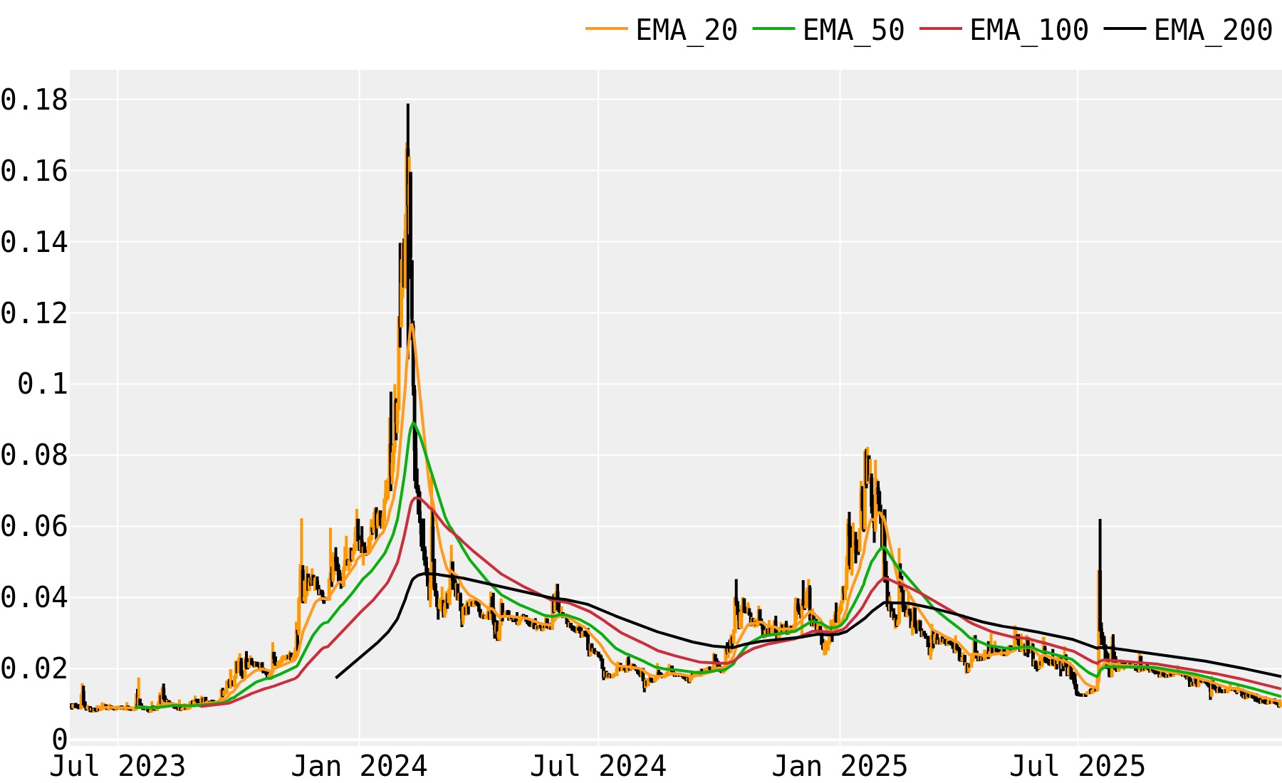 Assemble Protocol ASM Exponential moving averages