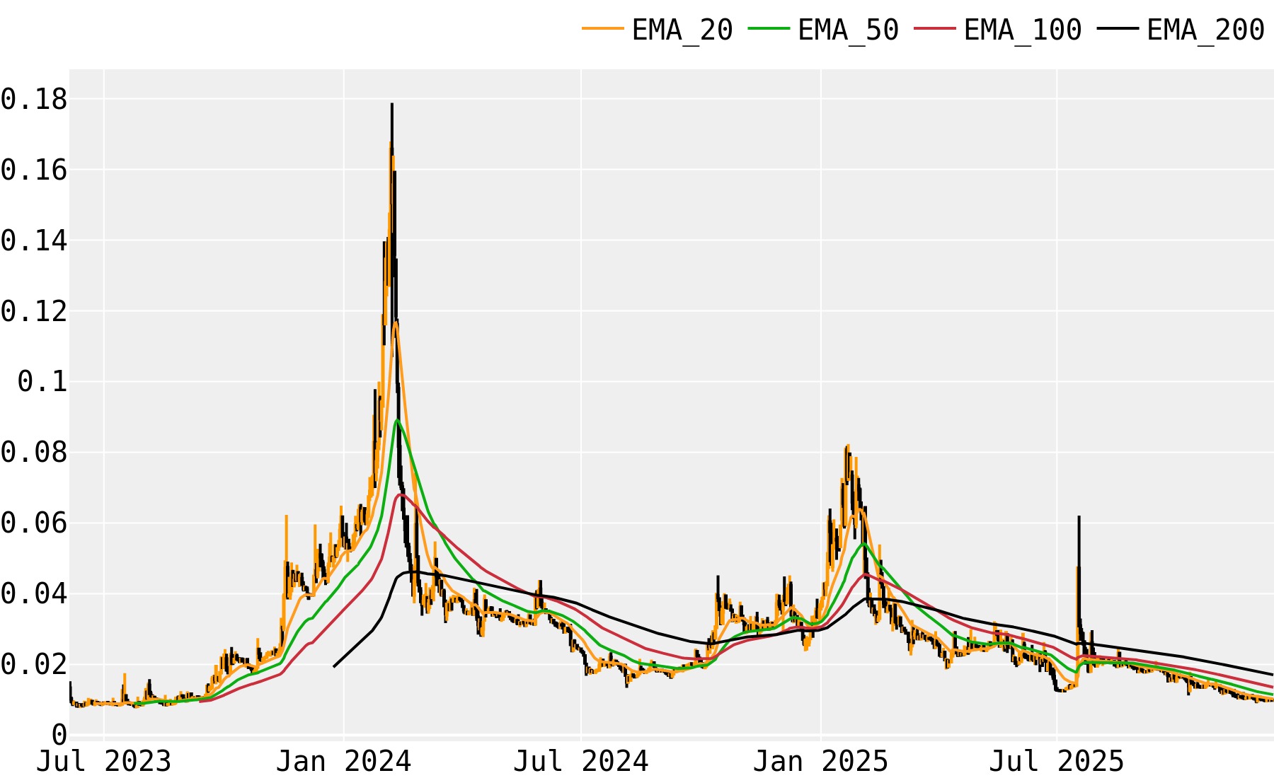 Assemble Protocol ASM Exponential moving averages