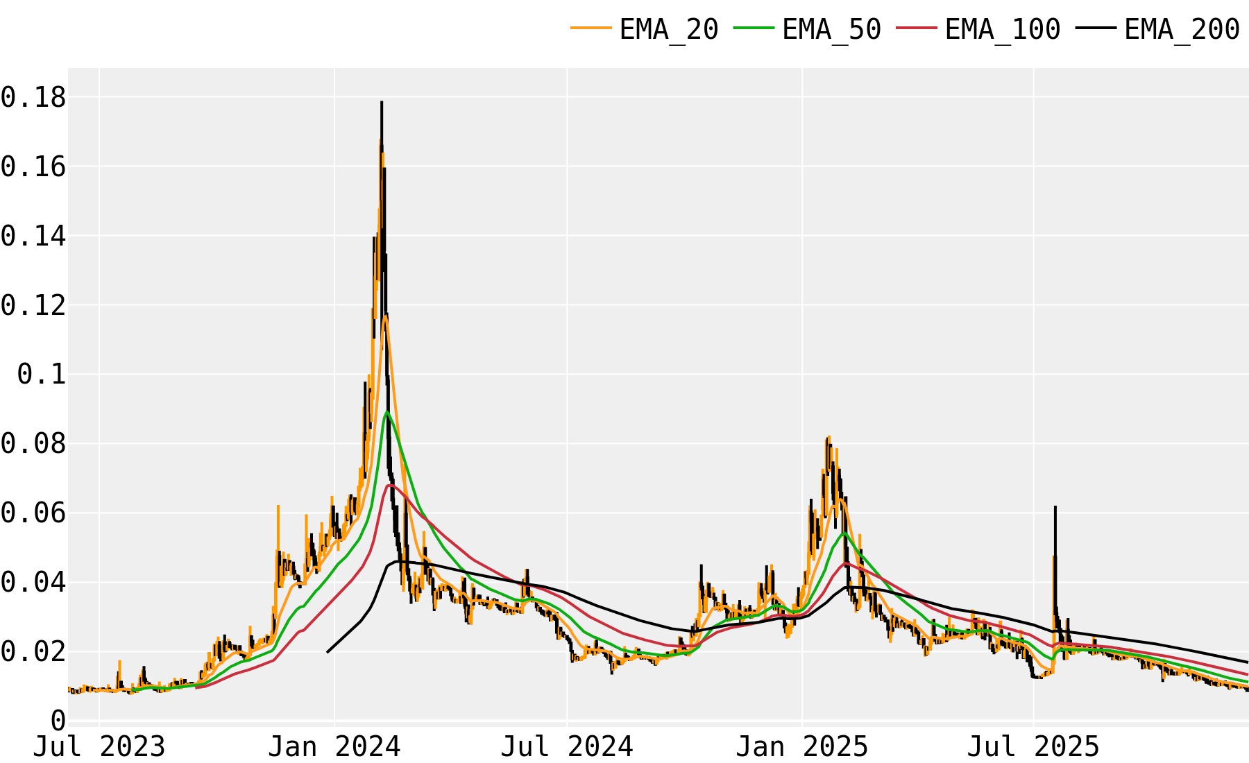 Assemble Protocol ASM Экспоненциальные скользящие средние