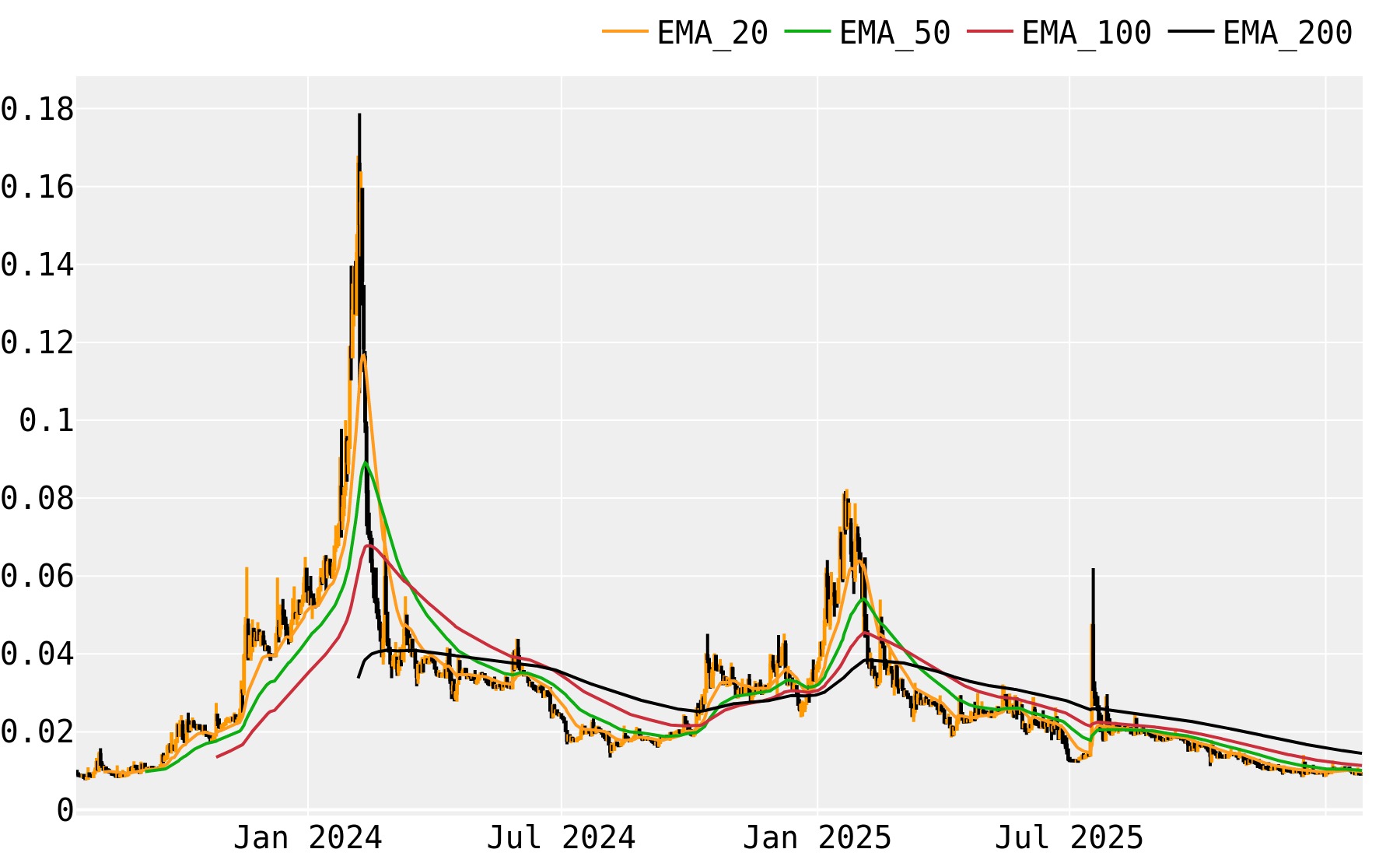 Medias móviles exponenciales de Assemble Protocol