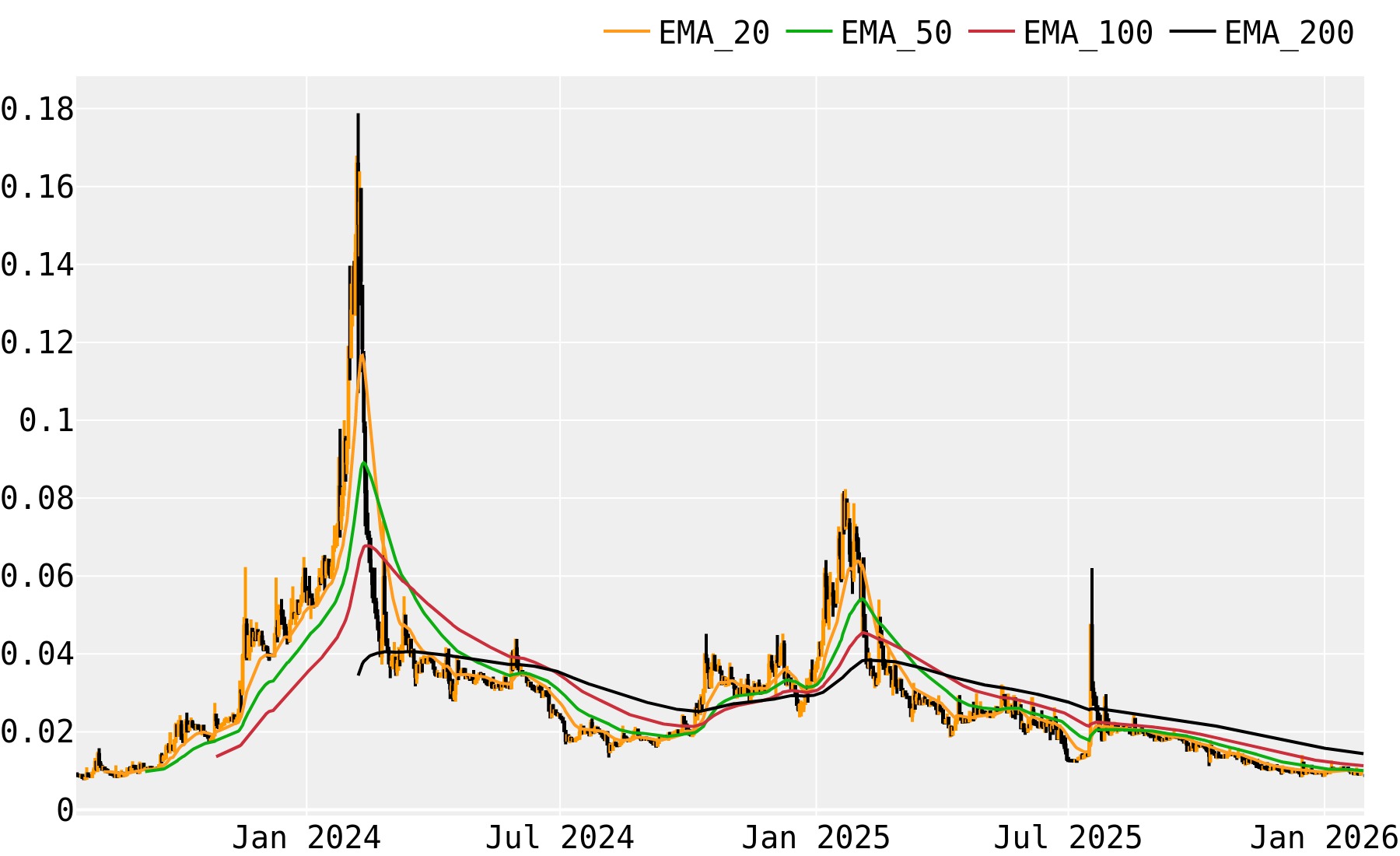 Assemble Protocol Üstel Hareketli Ortalamaları