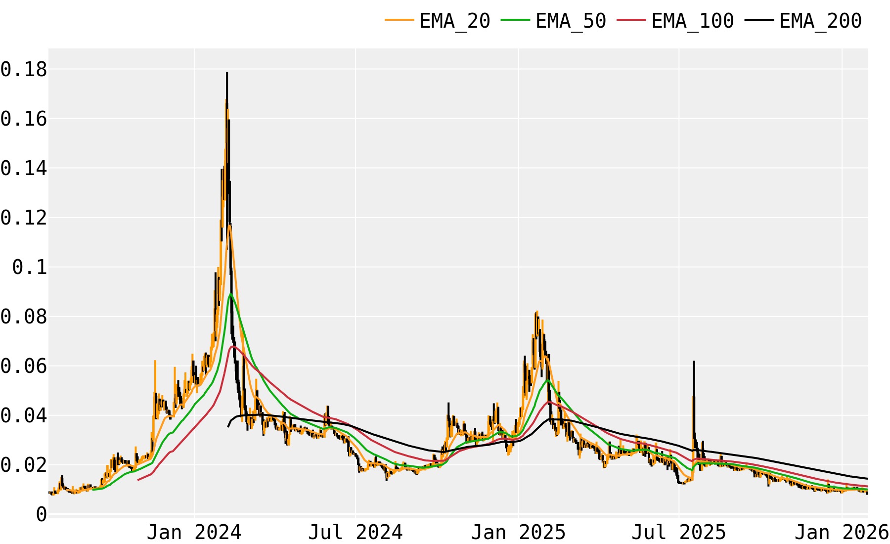 Assemble Protocol ASM Экспоненциальные скользящие средние