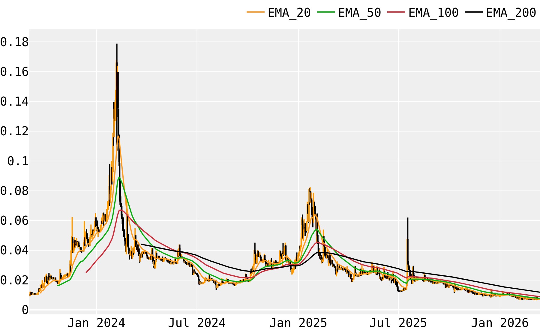 Medias móviles exponenciales de Assemble Protocol