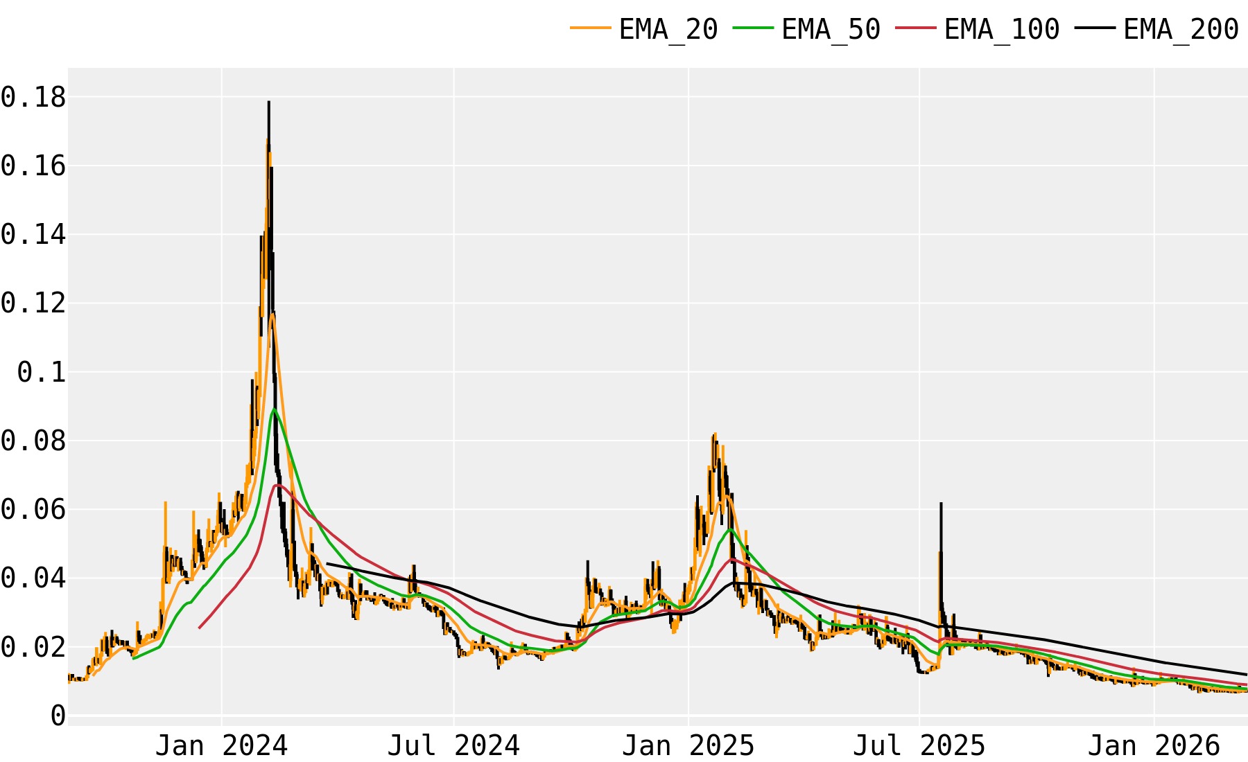 Assemble Protocol Üstel Hareketli Ortalamaları