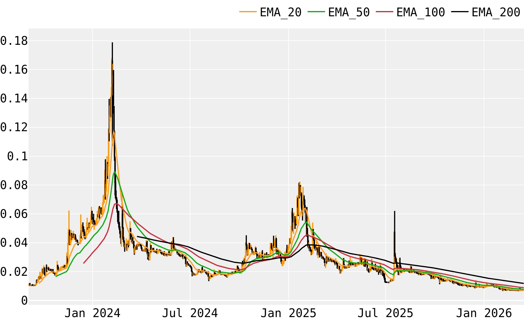 Assemble Protocol ASM Экспоненциальные скользящие средние