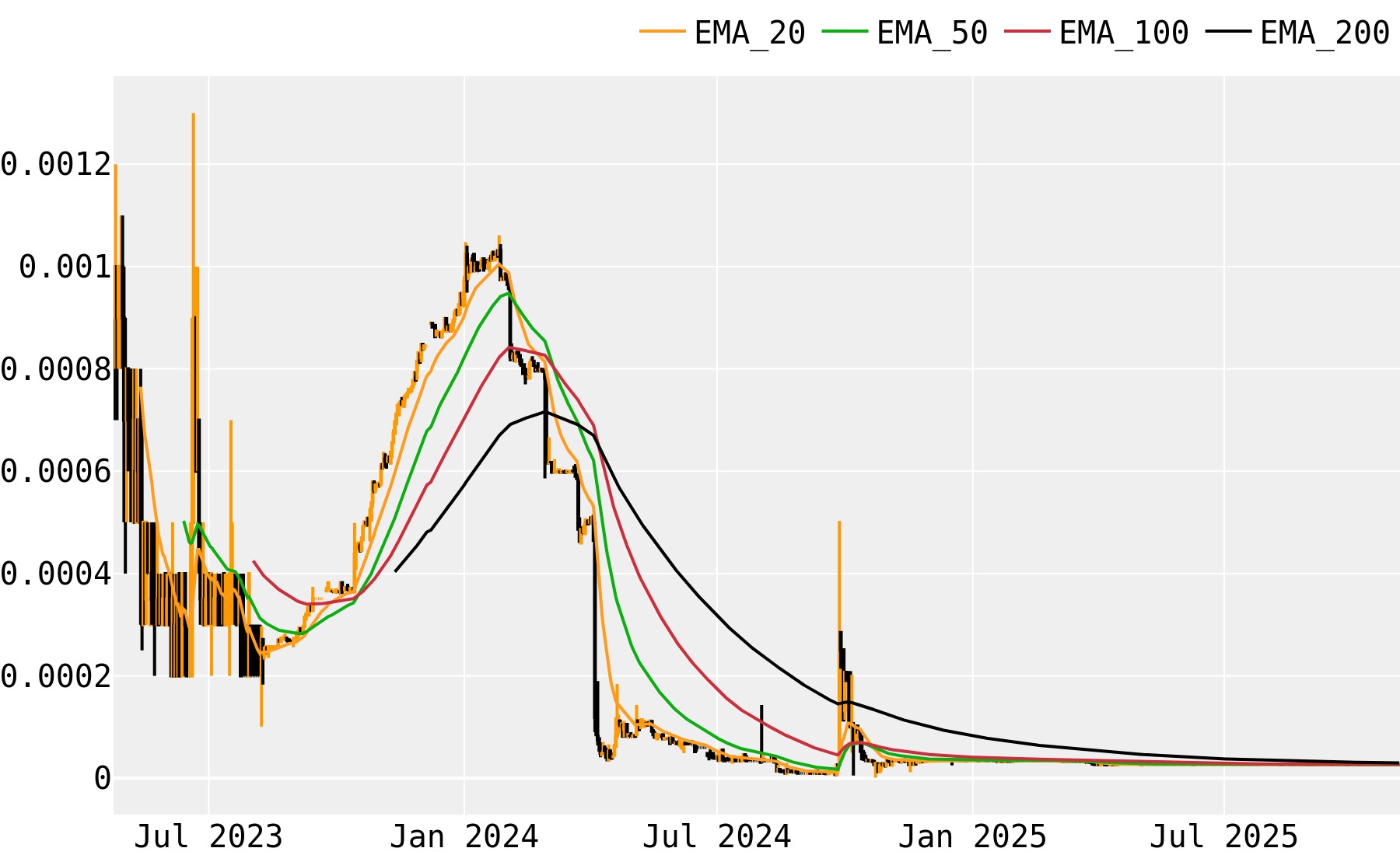 Asset Backed Protocol ABP Exponential moving averages