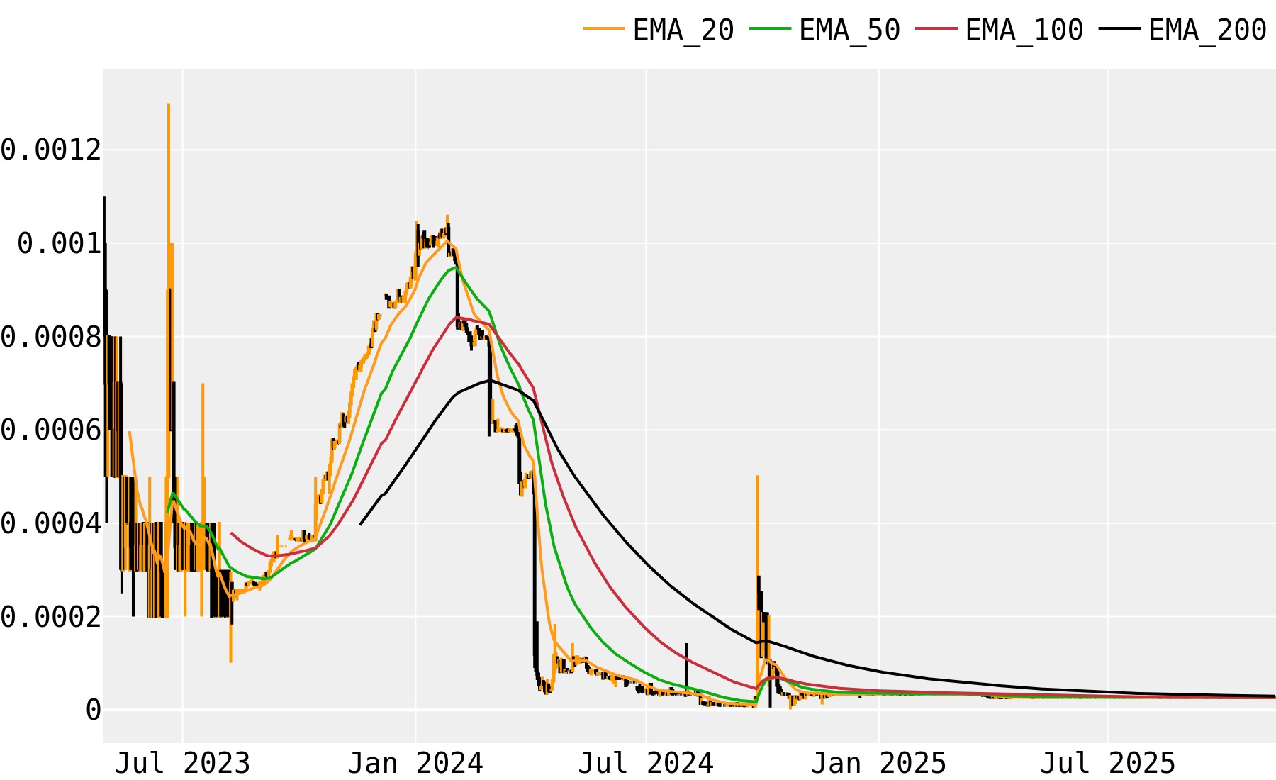 Asset Backed Protocol ABP Exponential moving averages