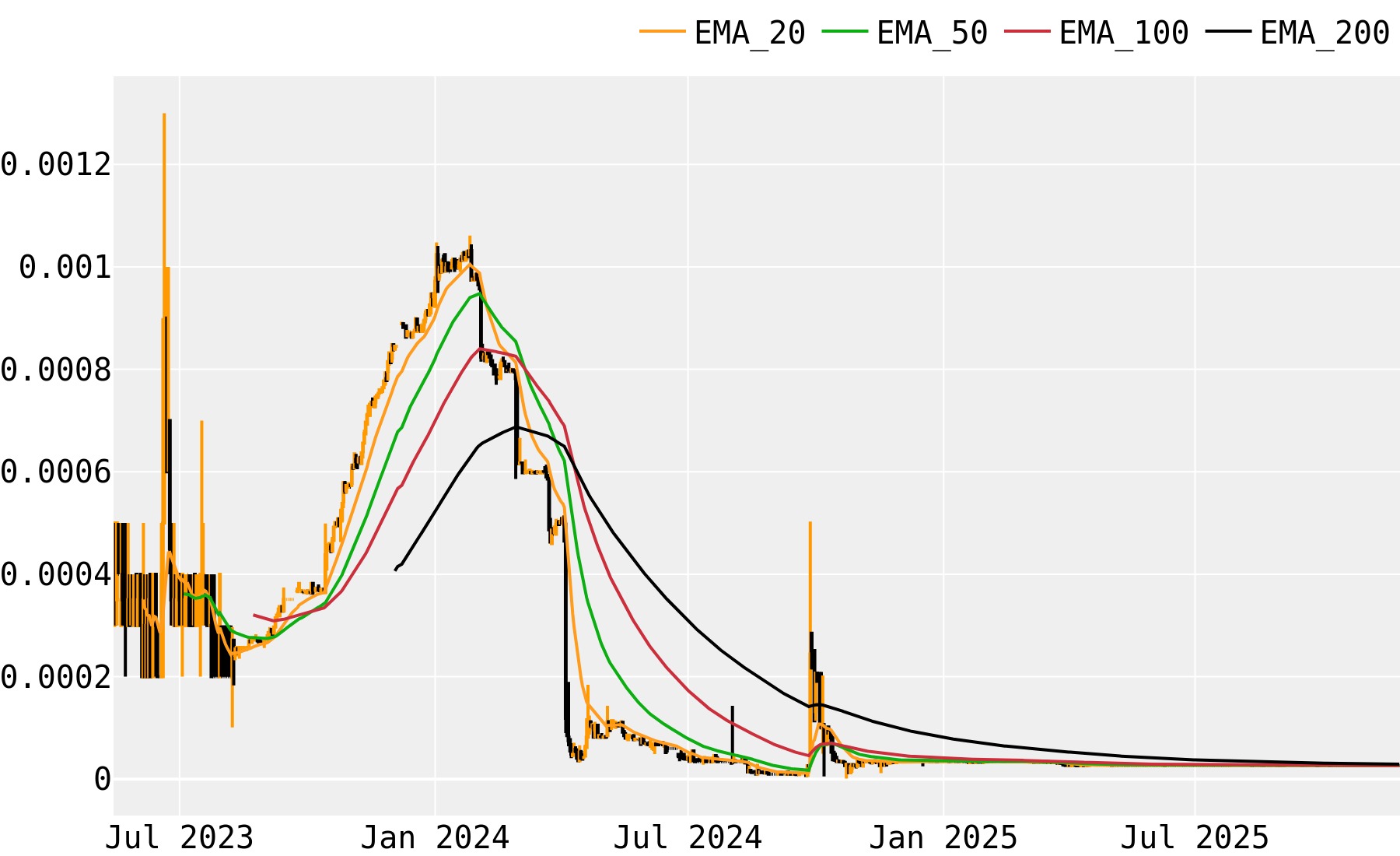 Asset Backed Protocol ABP Exponential moving averages