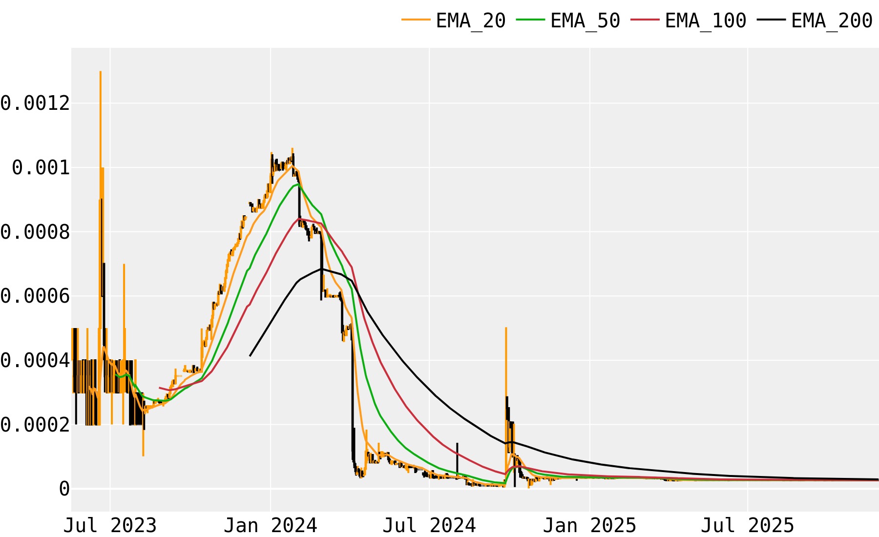 Asset Backed Protocol ABP Exponential moving averages