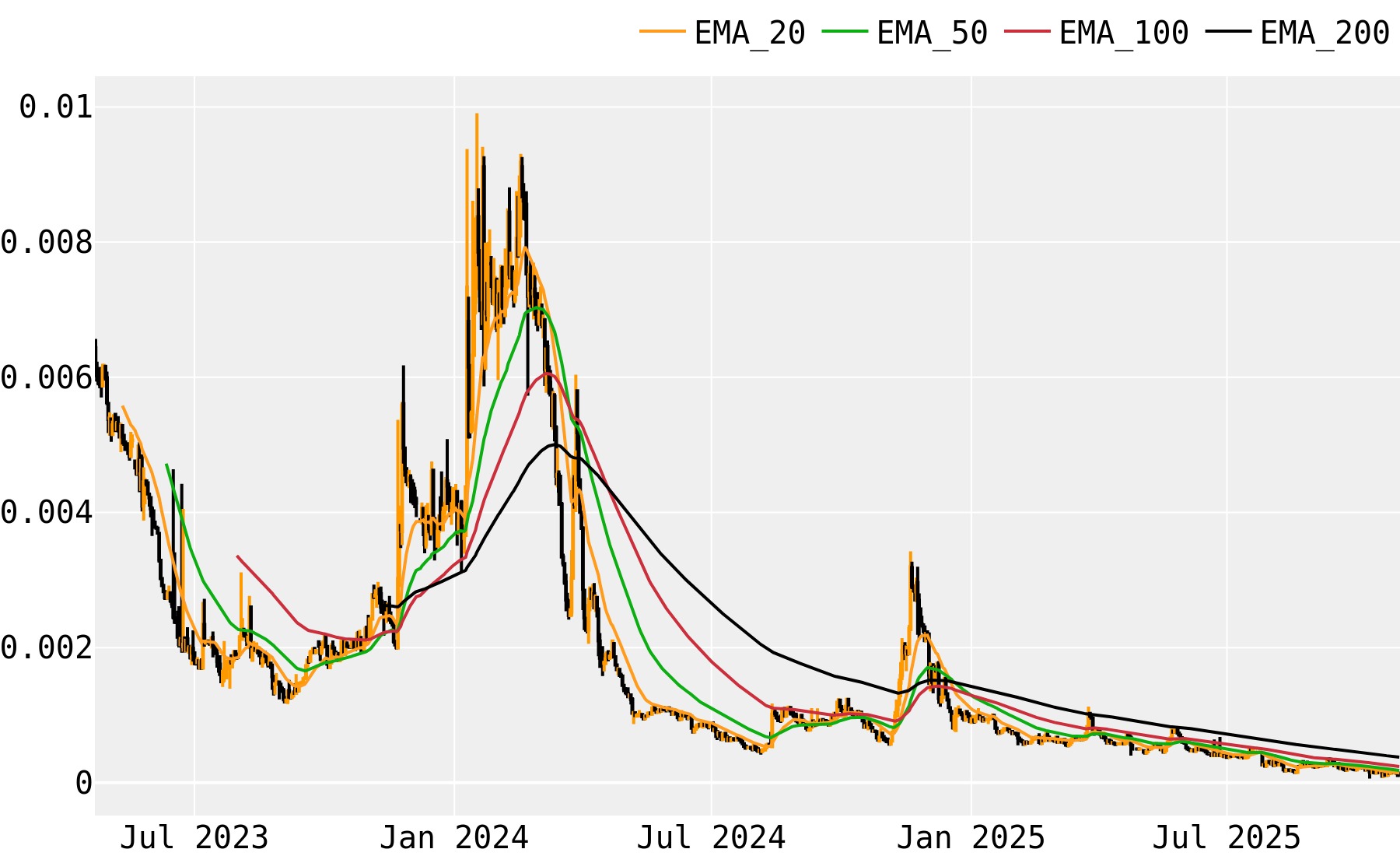 AssetMantle MNTL Экспоненциальные скользящие средние