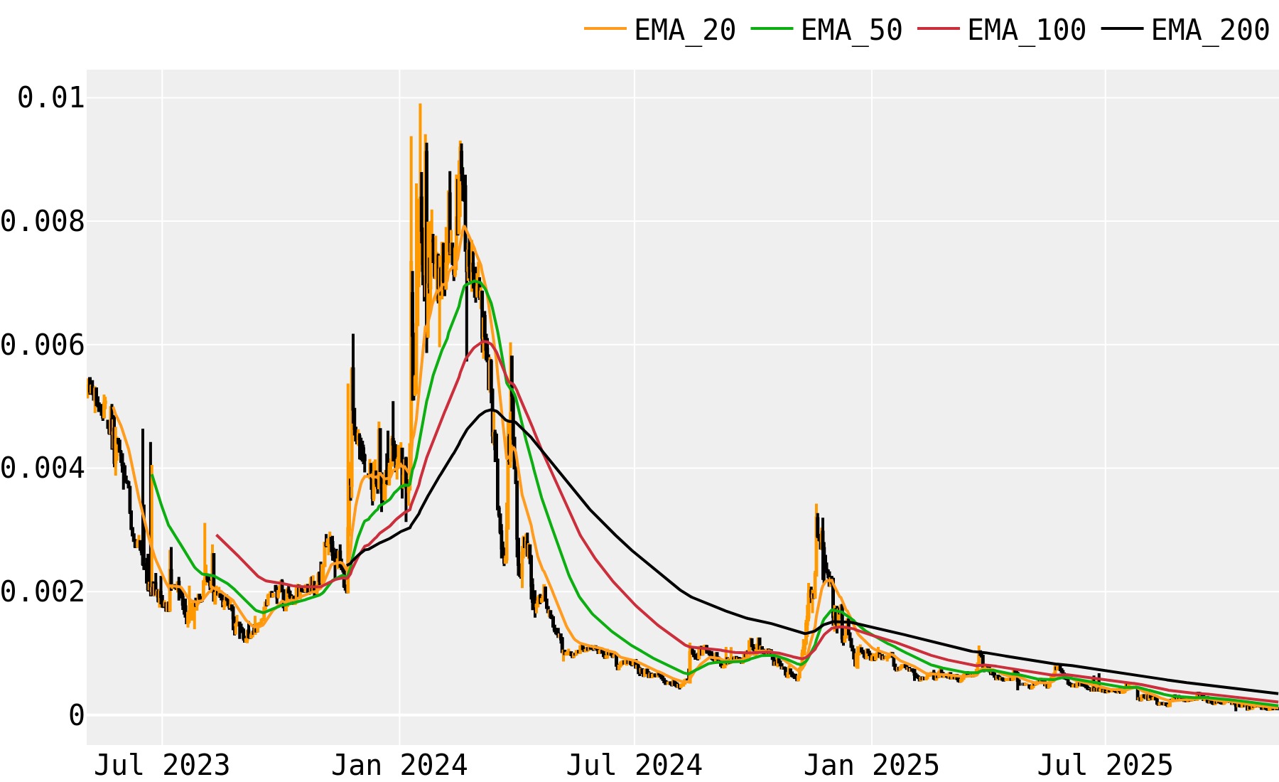 AssetMantle MNTL Exponential moving averages