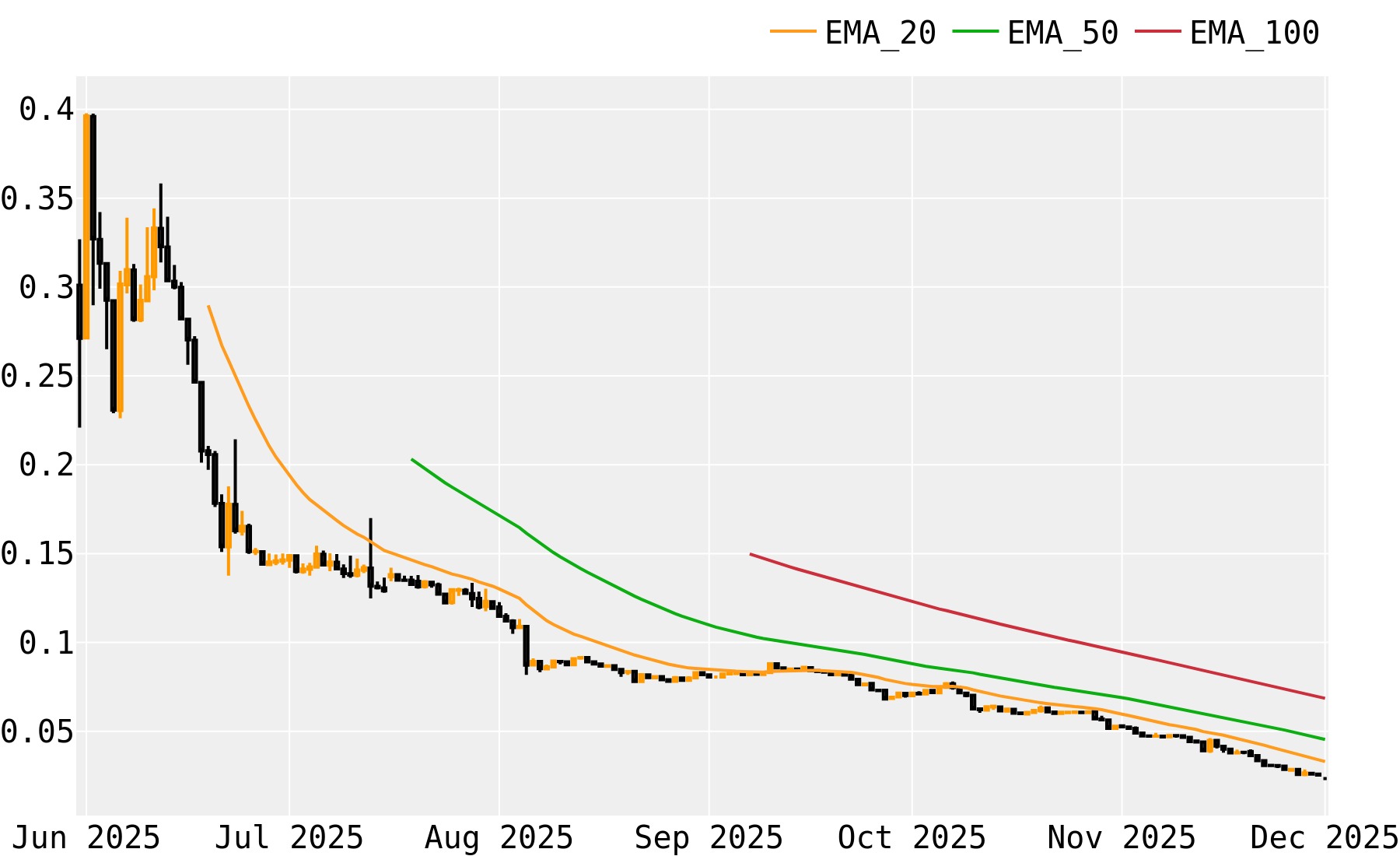 Assisterr AI ASRR Exponential moving averages