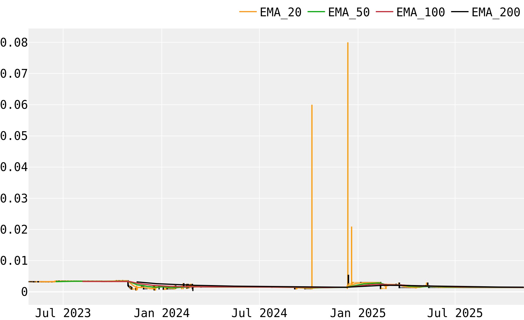 ASTA ASTA Exponential moving averages