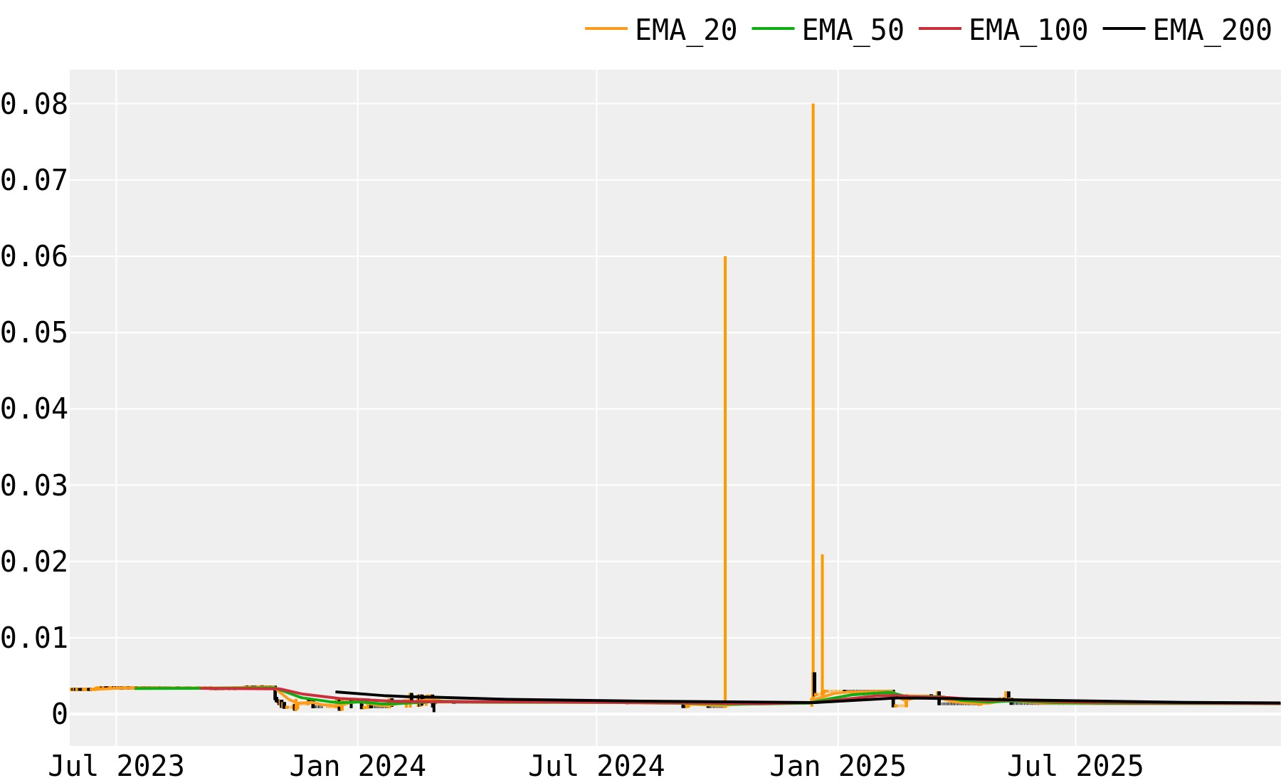 ASTA ASTA Exponential moving averages