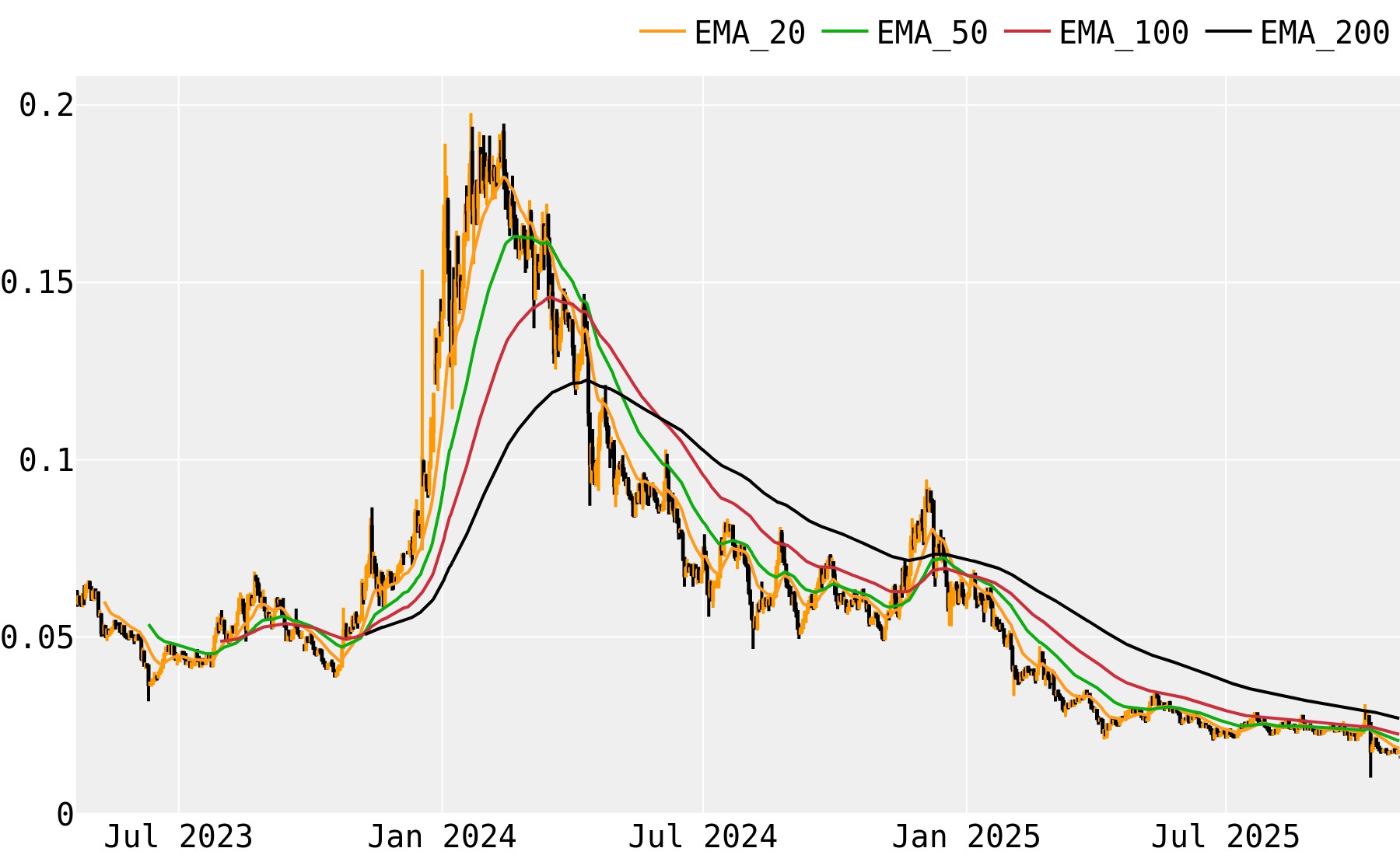 Medias móviles exponenciales de Astar