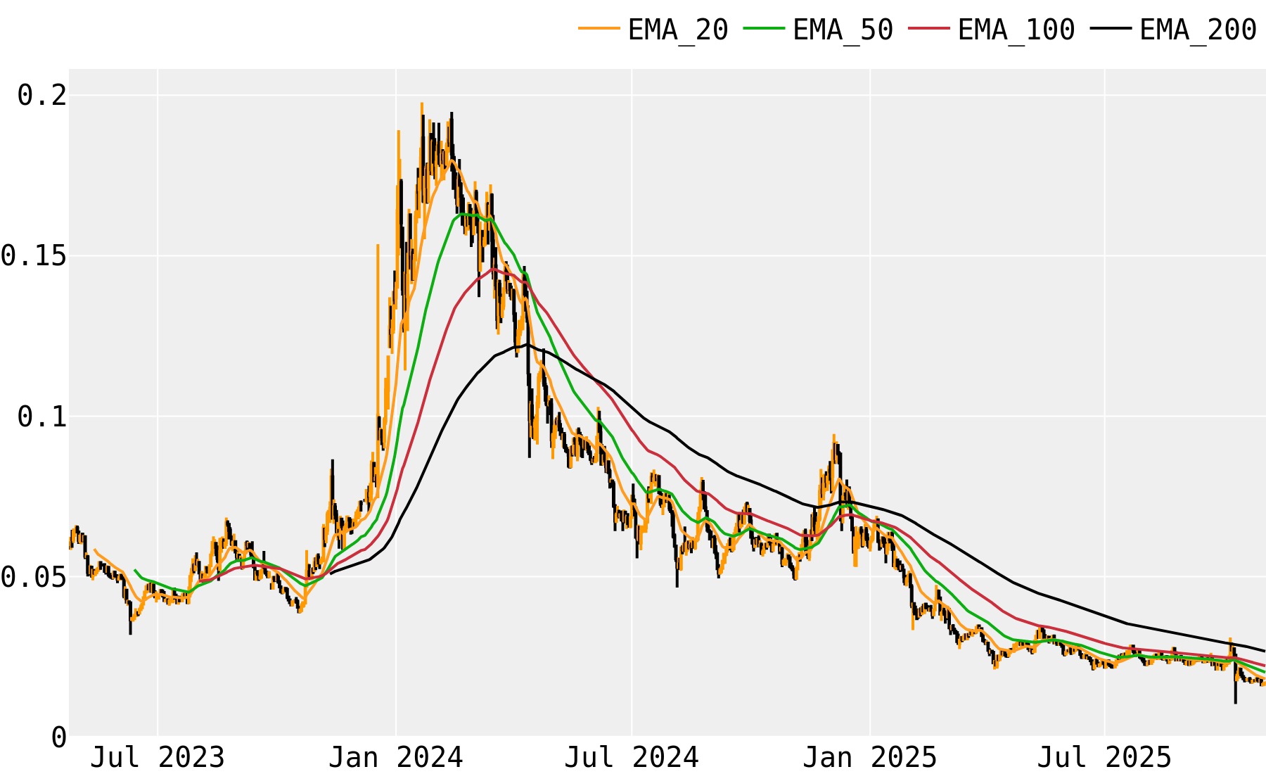 Astar ASTR Exponential moving averages