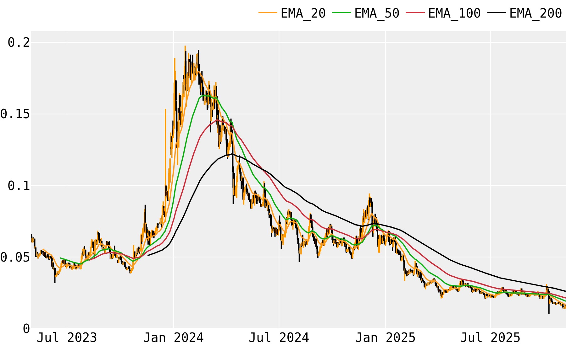 Astar ASTR Exponential moving averages