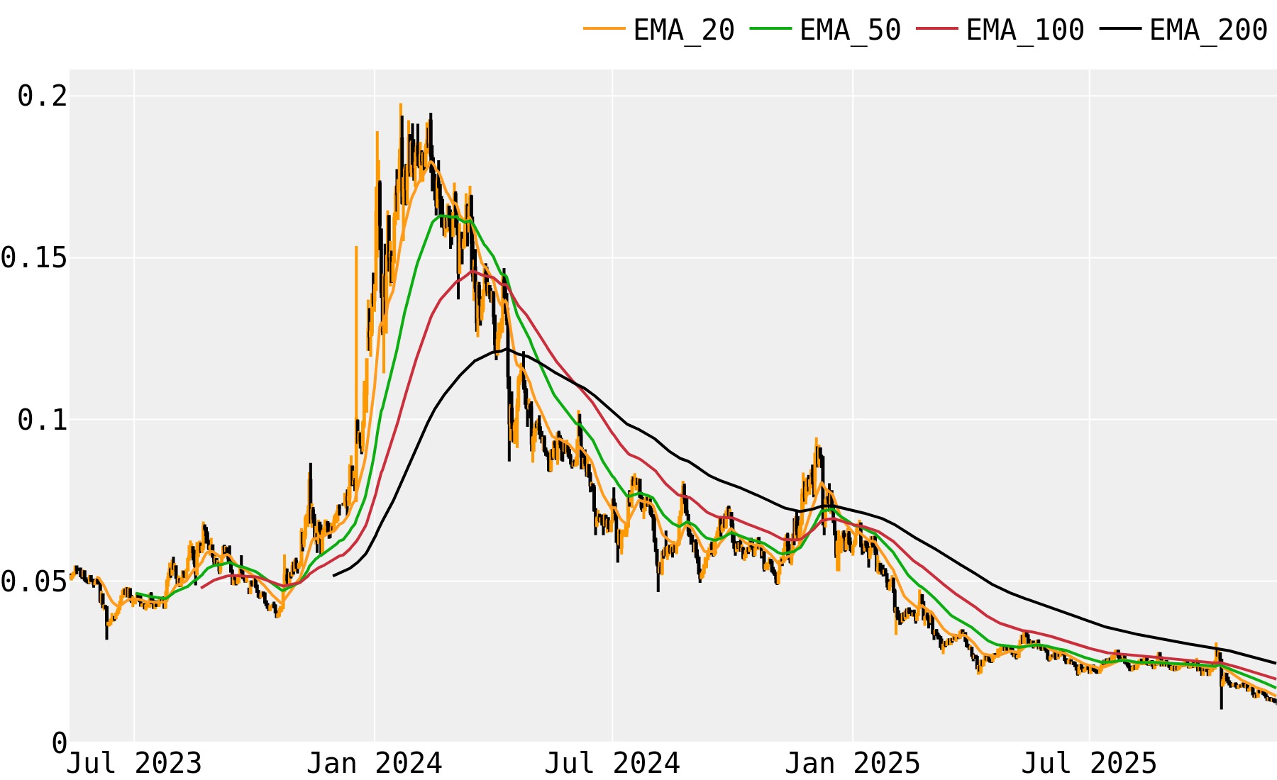 Astar ASTR Exponential moving averages