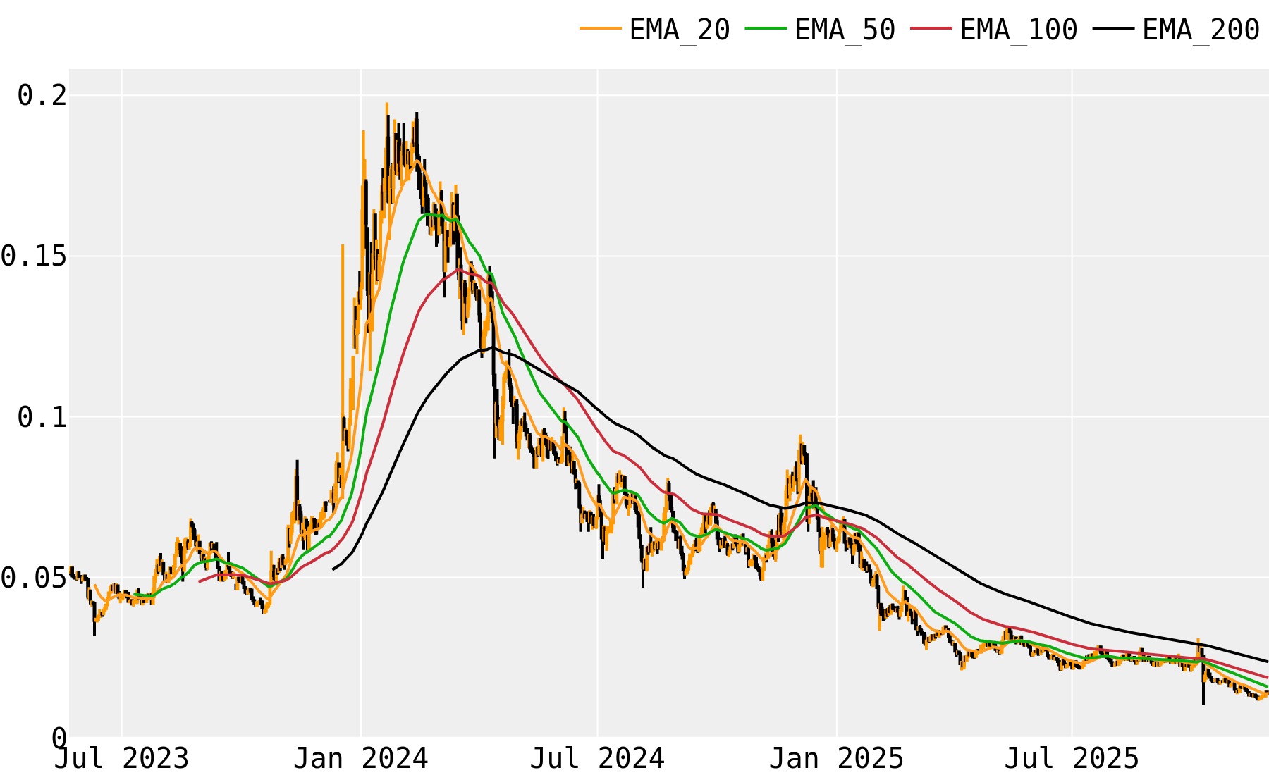 Astar ASTR Exponential moving averages