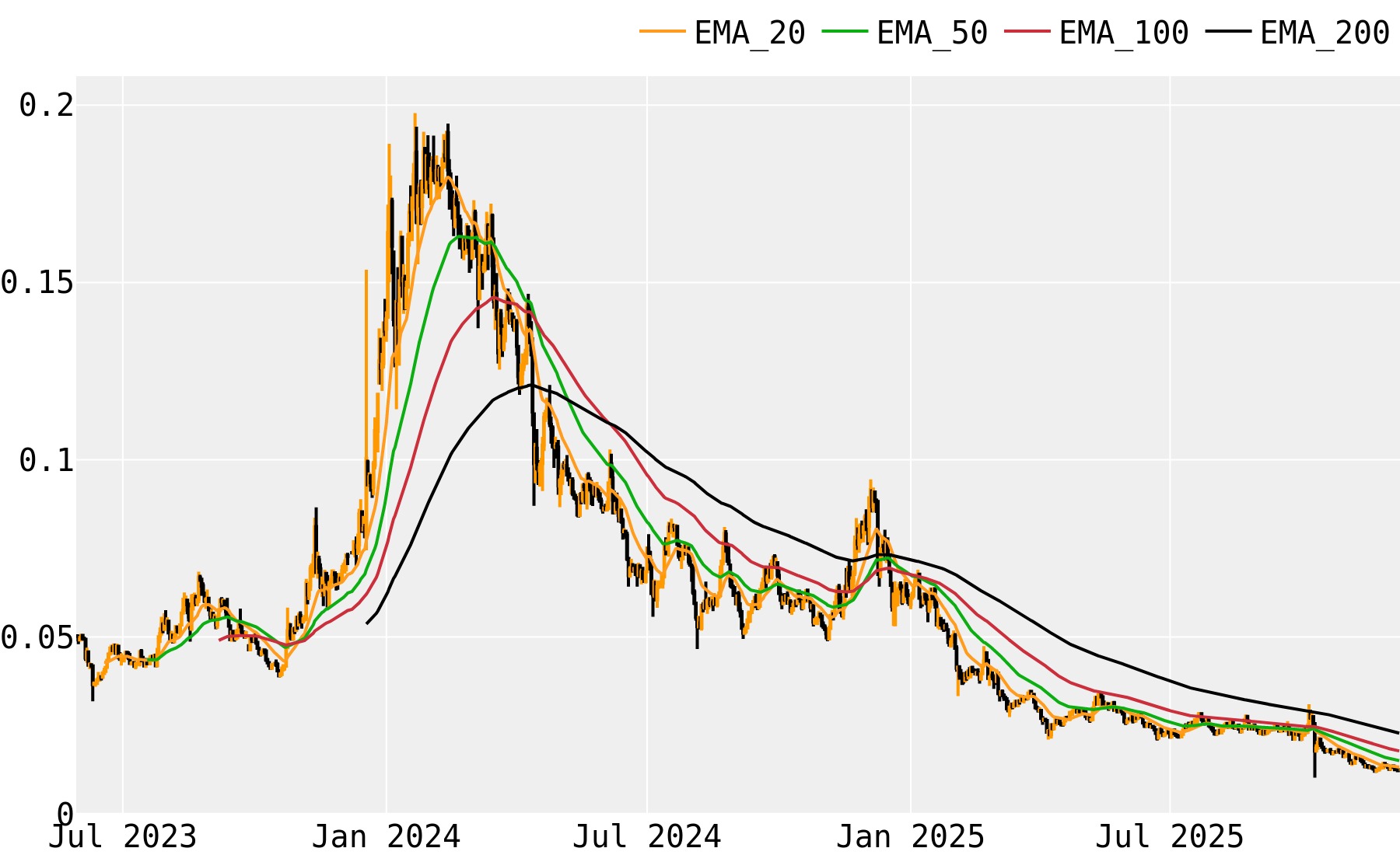 Medias móviles exponenciales de Astar
