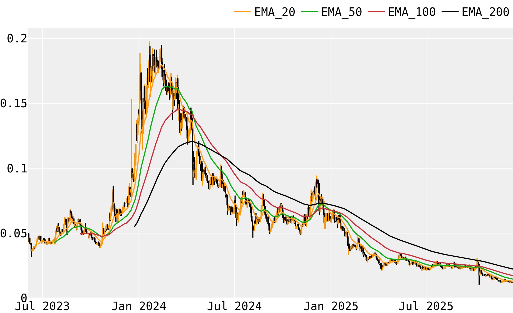 Astar ASTR Exponential moving averages