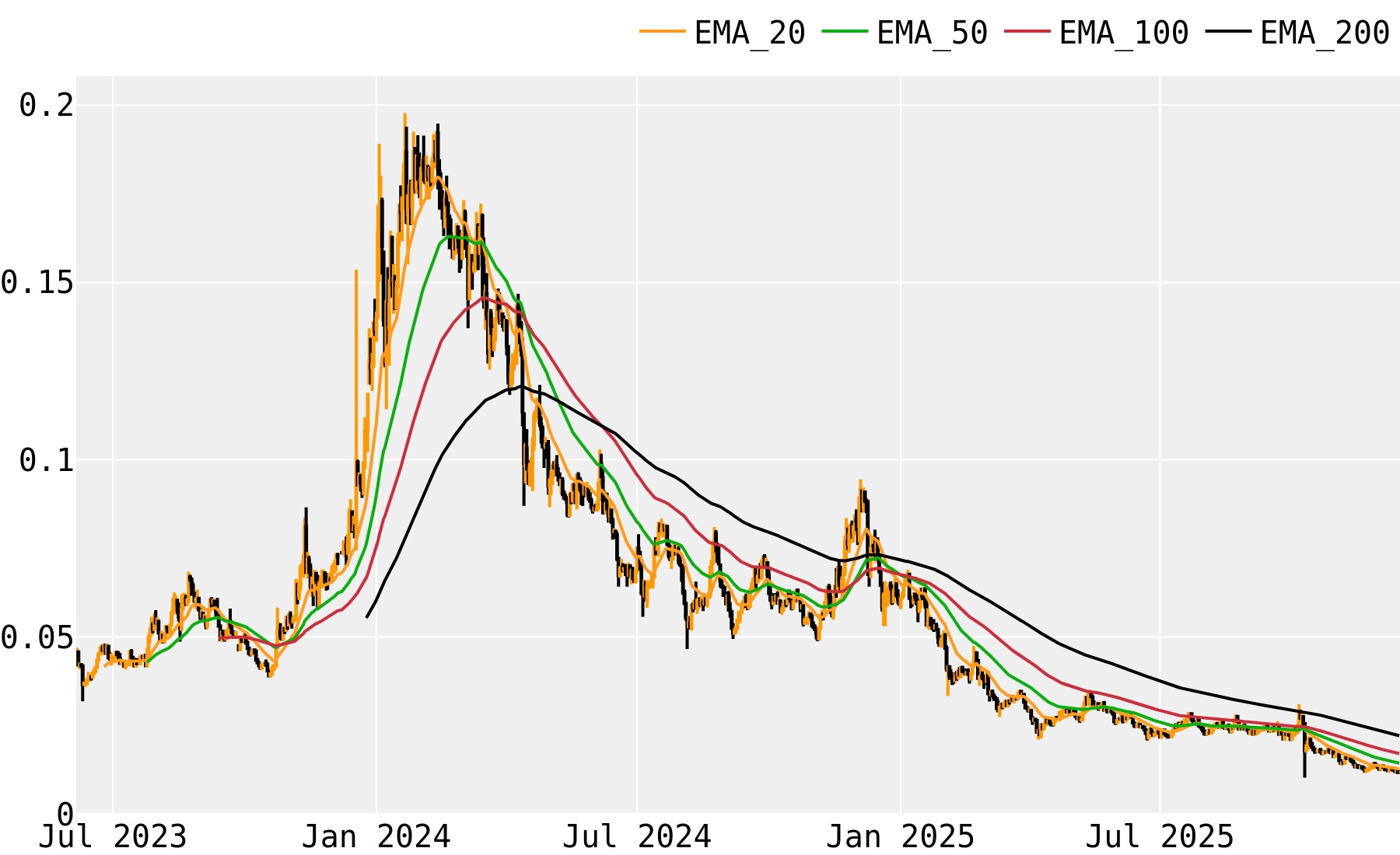 Astar Üstel Hareketli Ortalamaları