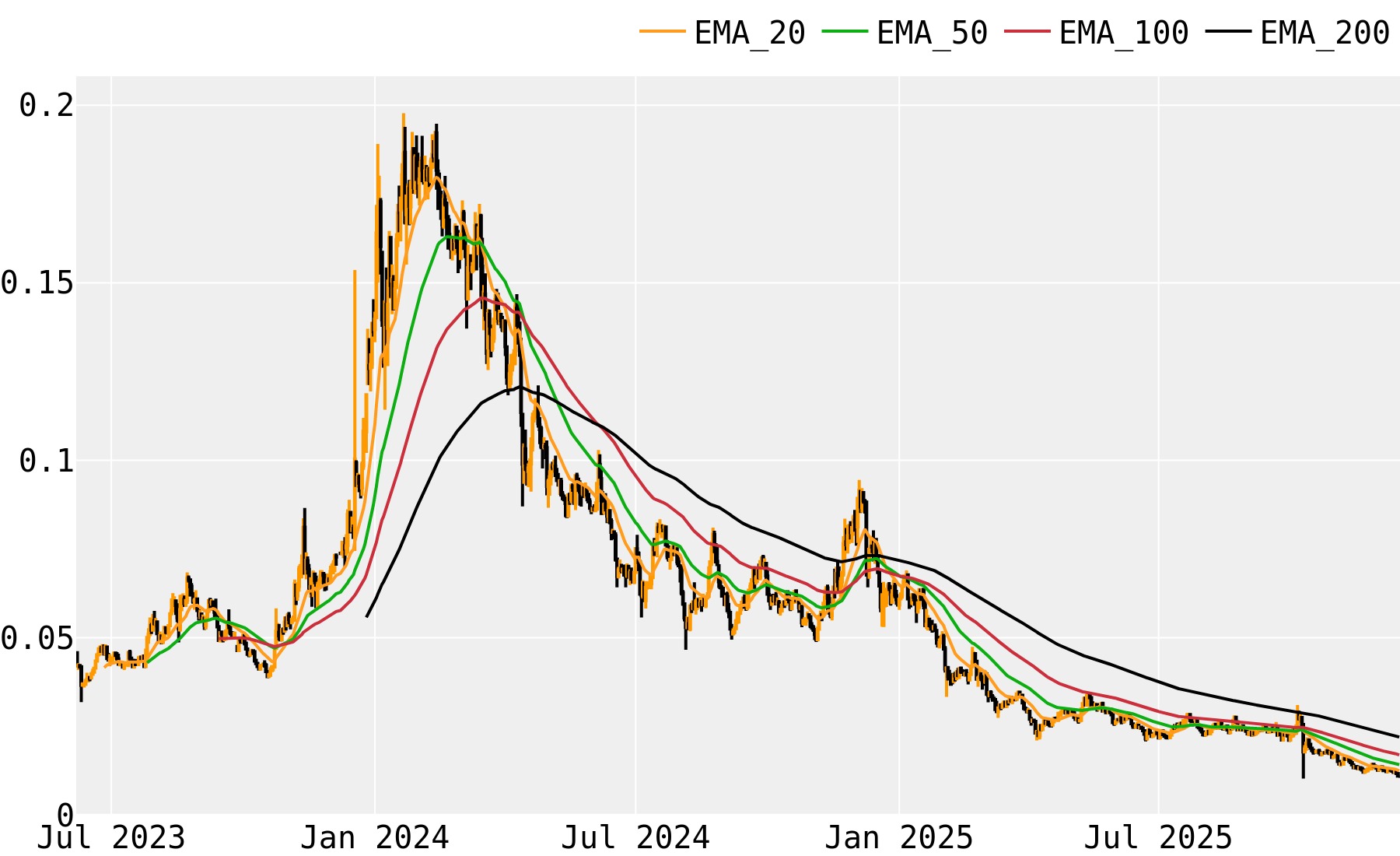Astar ASTR Экспоненциальные скользящие средние