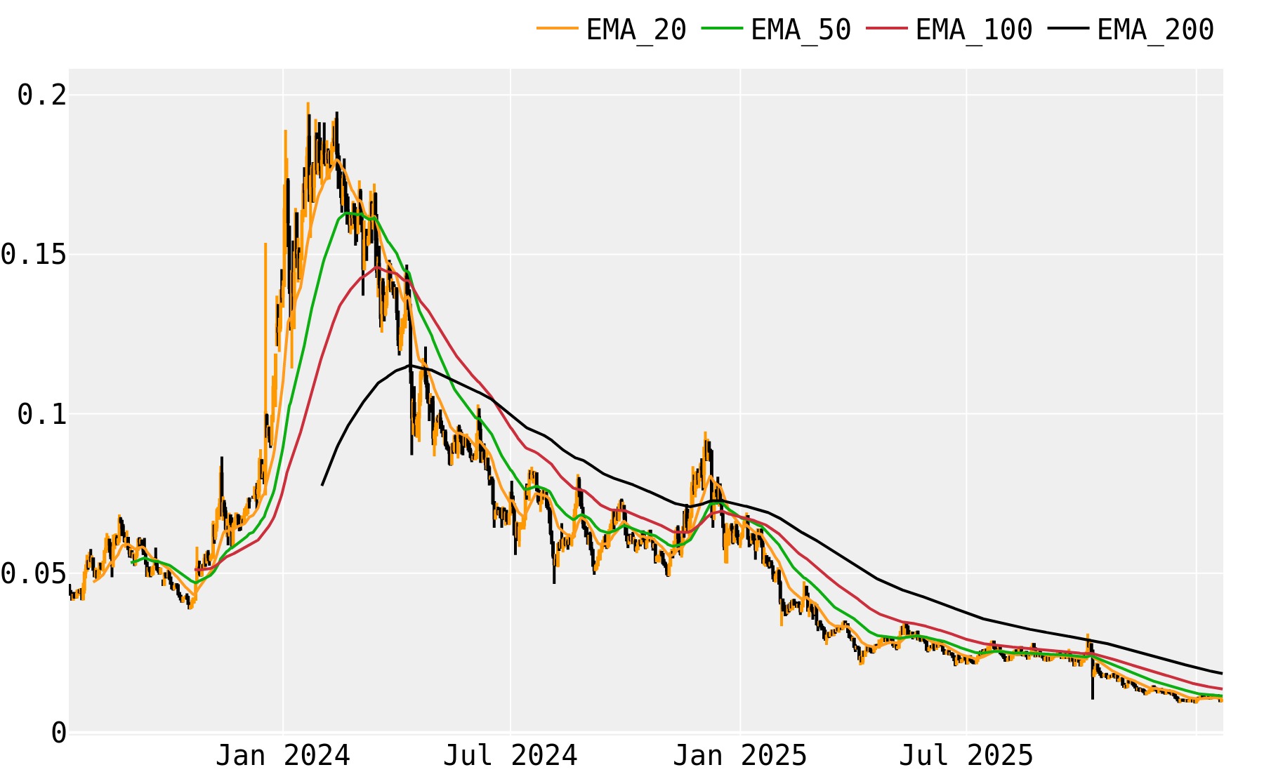 Medias móviles exponenciales de Astar