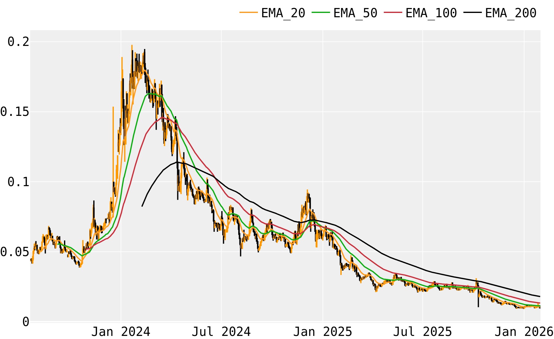Astar Üstel Hareketli Ortalamaları