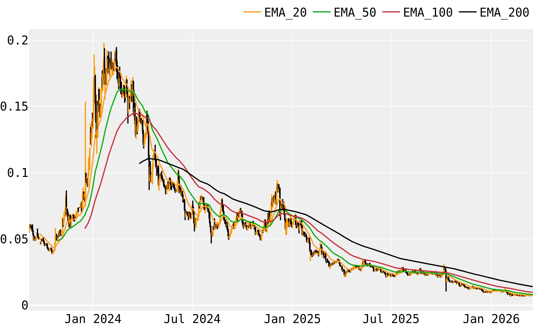 Astar ASTR Экспоненциальные скользящие средние