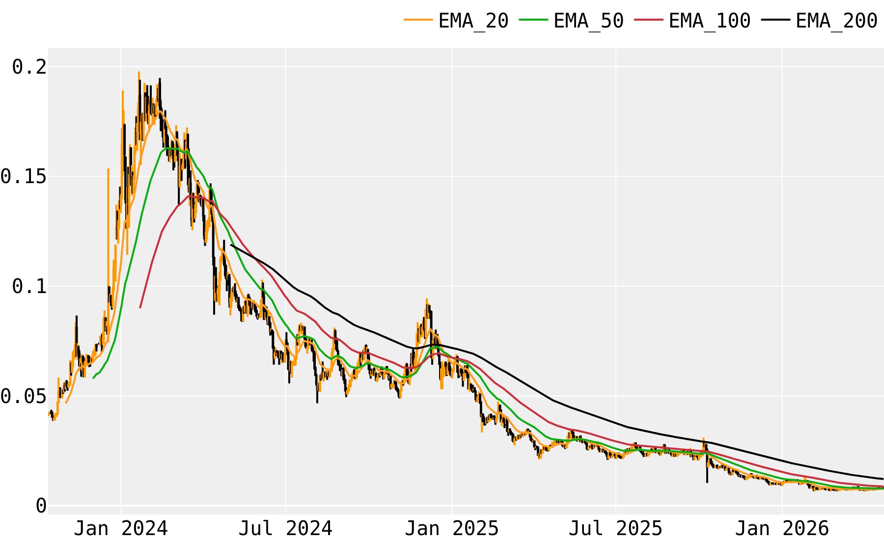 Medias móviles exponenciales de Astar