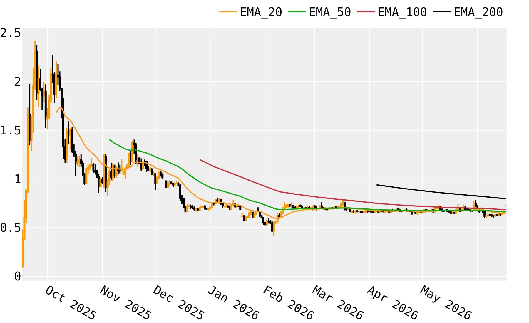 Aster Price Prediction, Short/Long Forecast - CoinLore