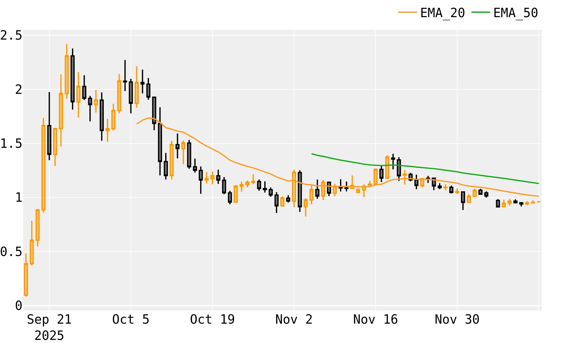 Aster ASTER Exponential moving averages
