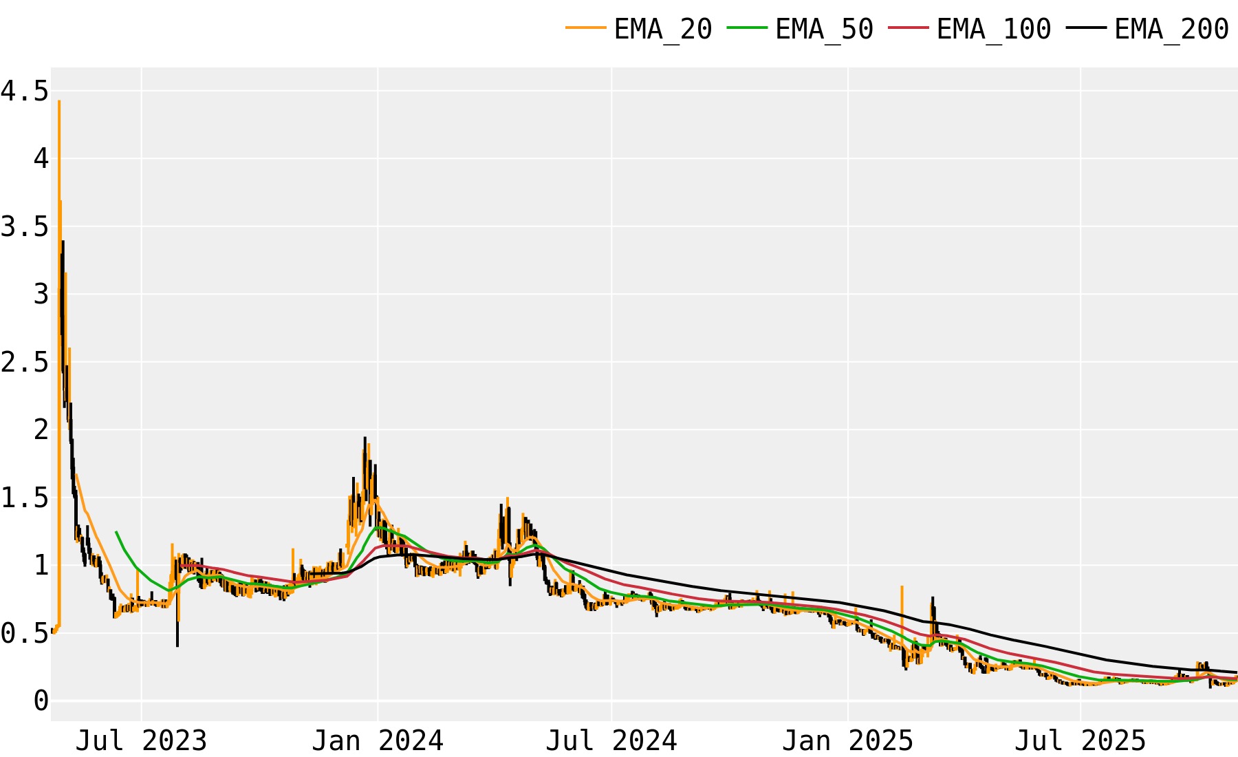 Aston Villa Fan Token AVL Exponential moving averages
