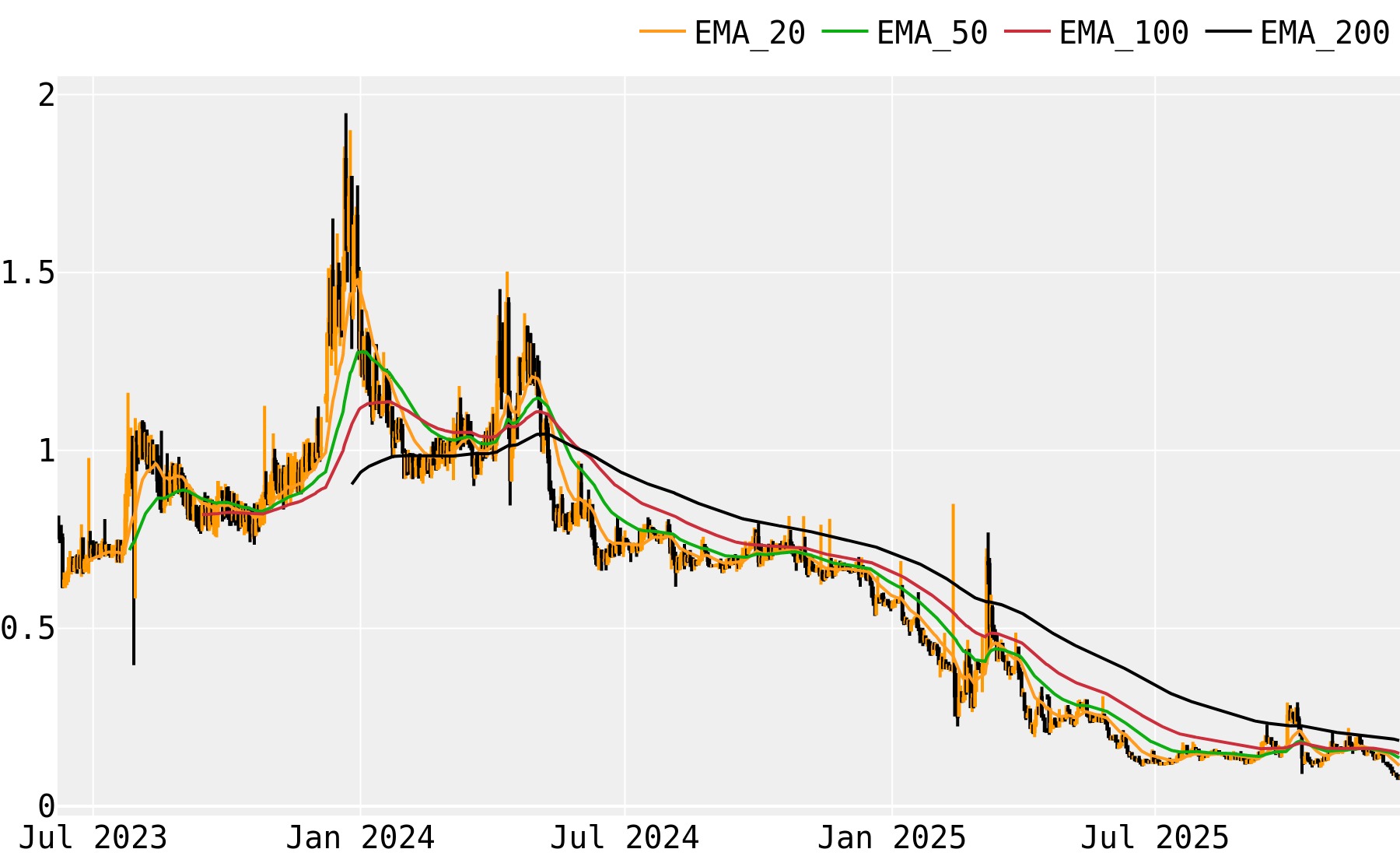 Aston Villa Fan Token AVL Экспоненциальные скользящие средние