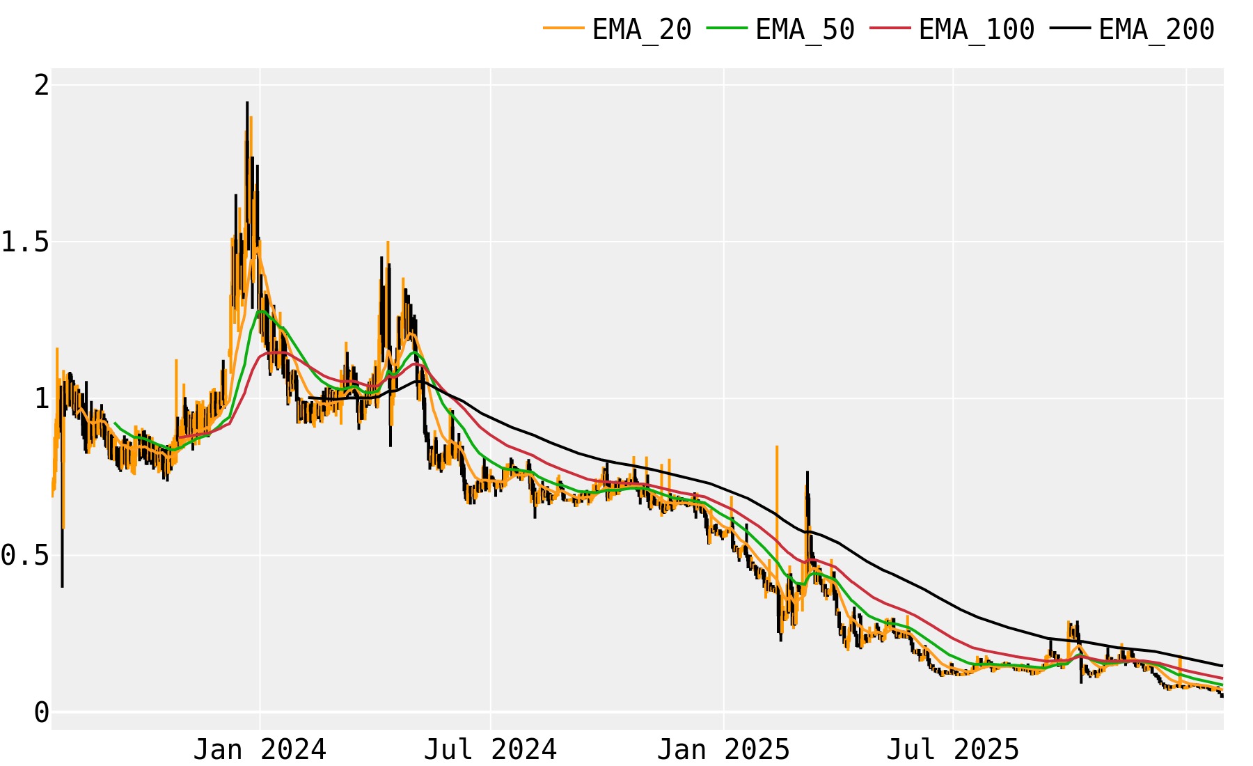 Aston Villa Fan Token AVL Экспоненциальные скользящие средние