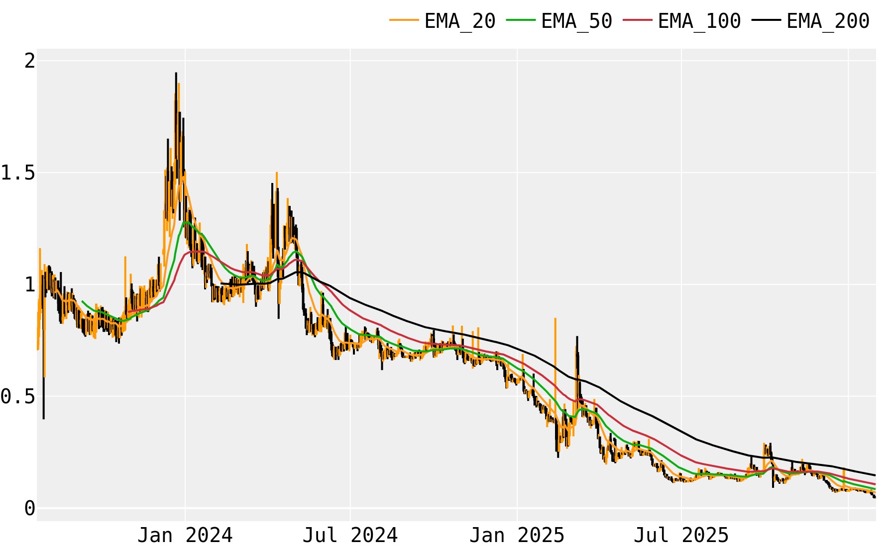 Aston Villa Fan Token AVL Экспоненциальные скользящие средние