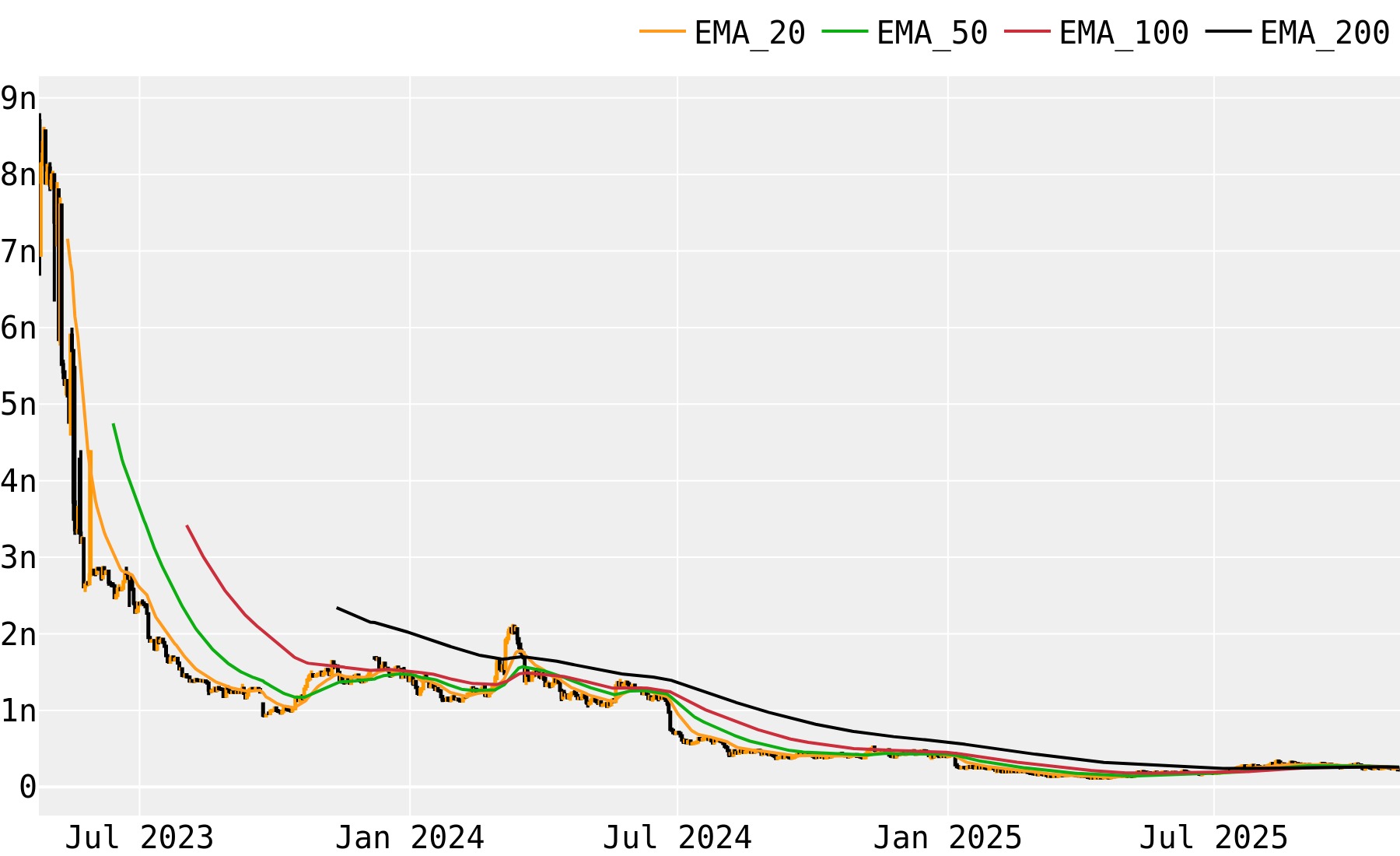 AstroElon ELONONE Exponential moving averages