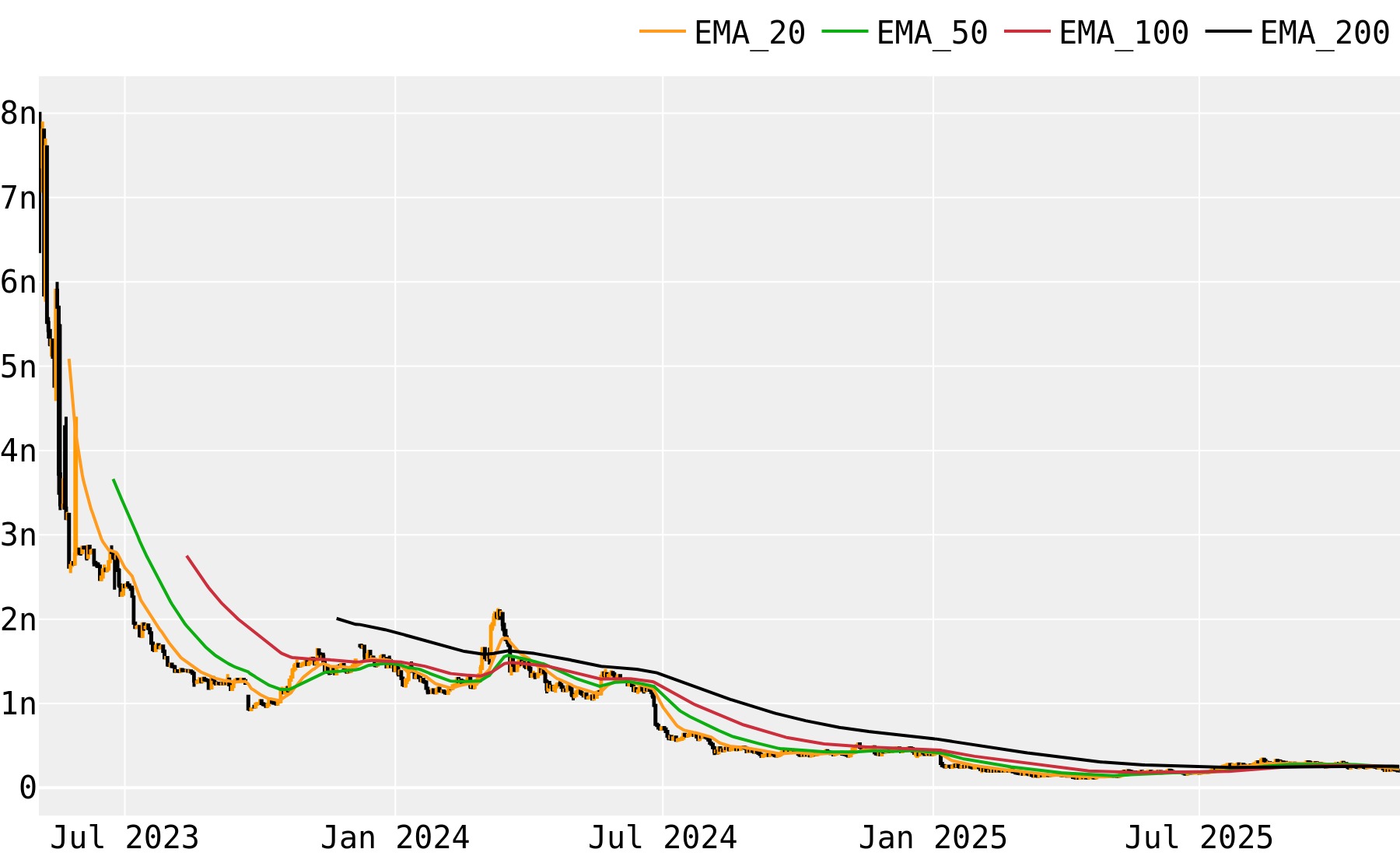 AstroElon ELONONE Exponential moving averages